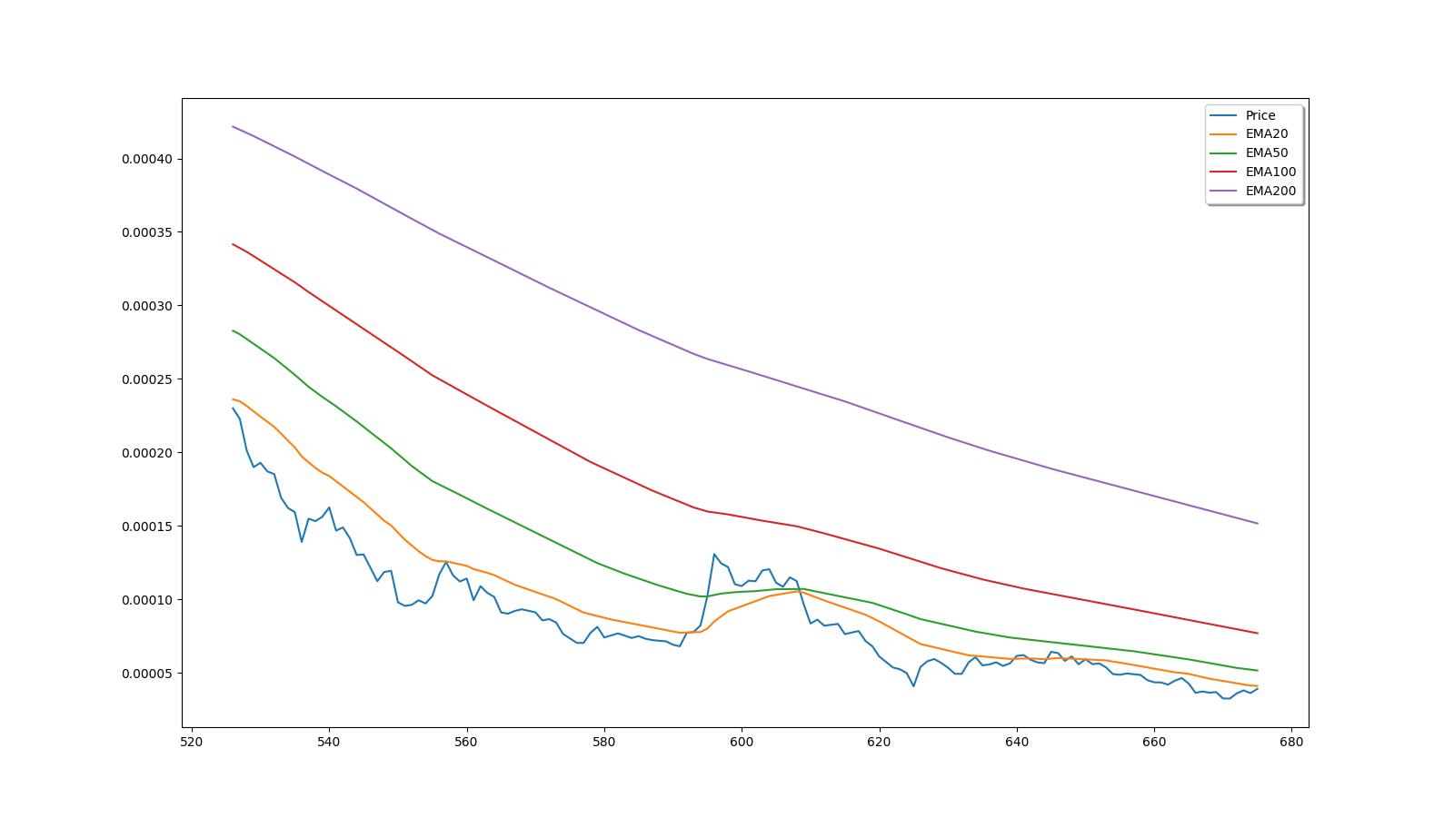 HashAI Exponential Moving Averages