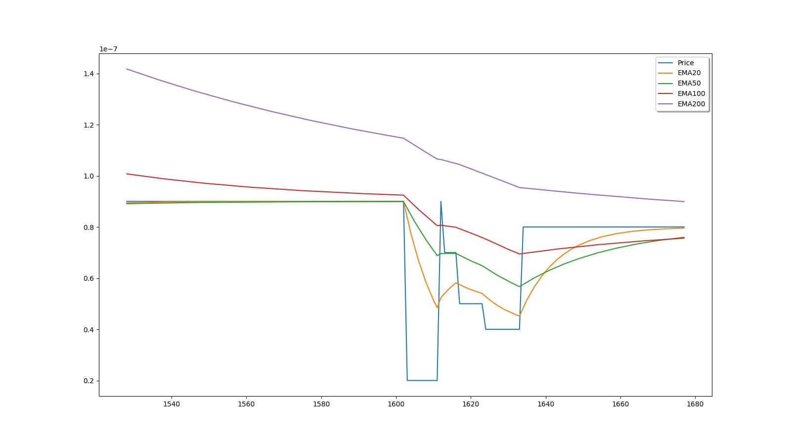 HashBit Exponential Moving Averages