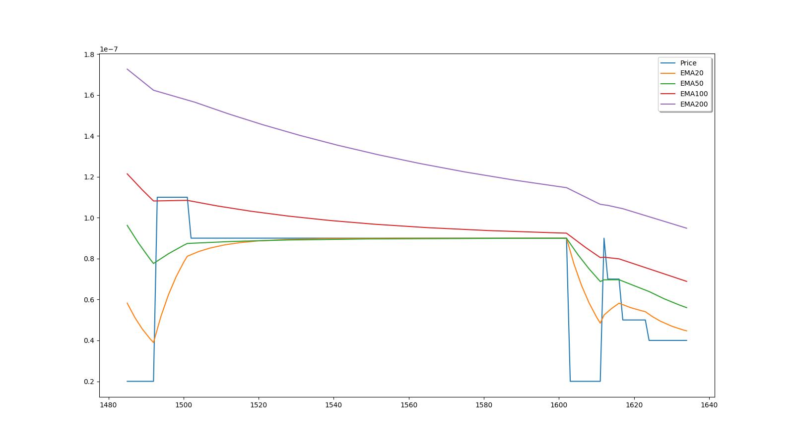 HashBit Exponential Moving Averages