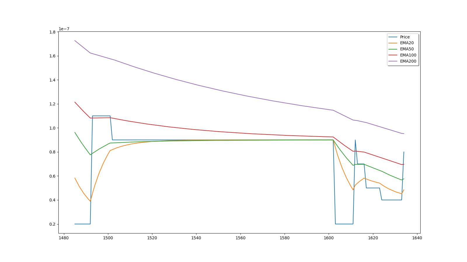 HashBit Exponential Moving Averages