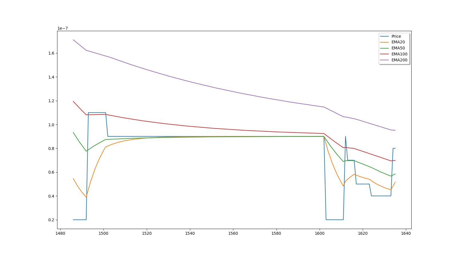 HashBit Exponential Moving Averages
