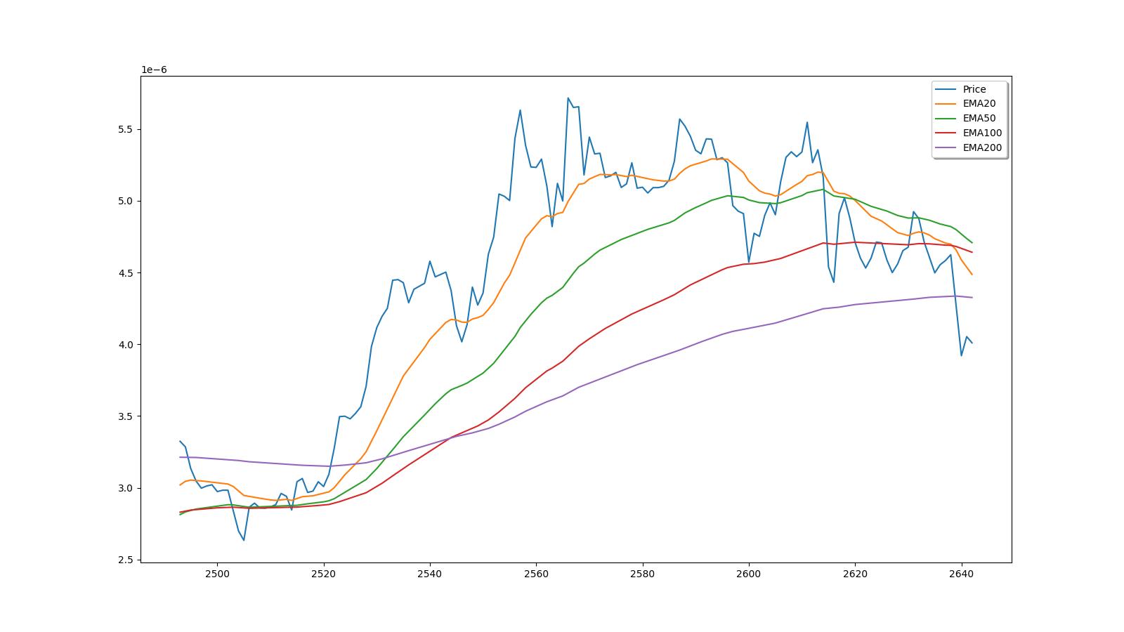 HashCoin Exponential Moving Averages