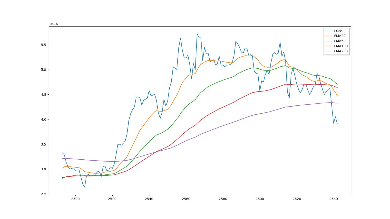 HashCoin Exponential Moving Averages