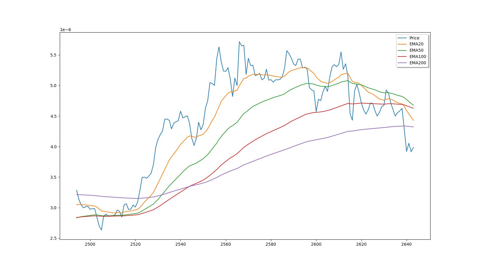 HashCoin Exponential Moving Averages