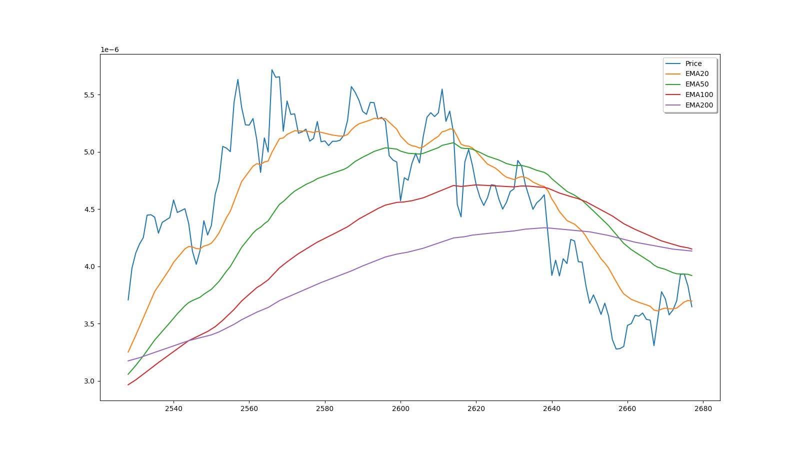 HashCoin Exponential Moving Averages