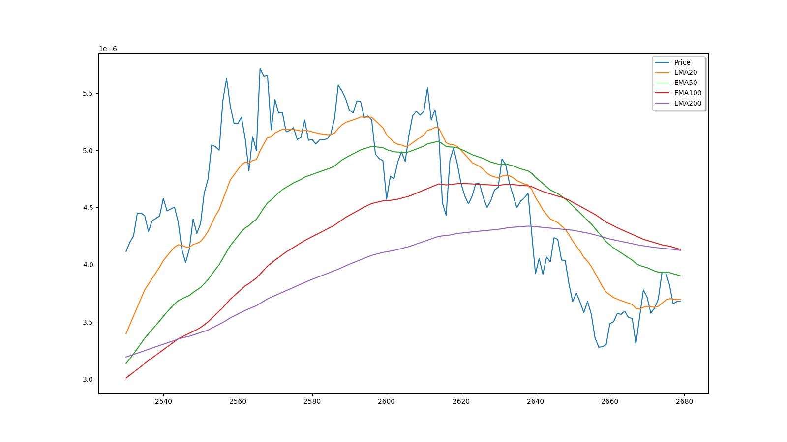 HashCoin Exponential Moving Averages