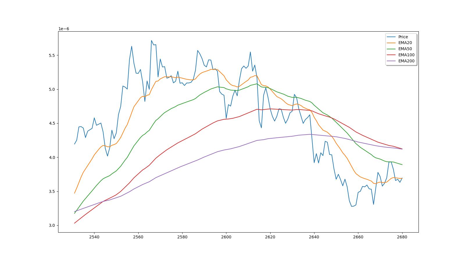 HashCoin Exponential Moving Averages
