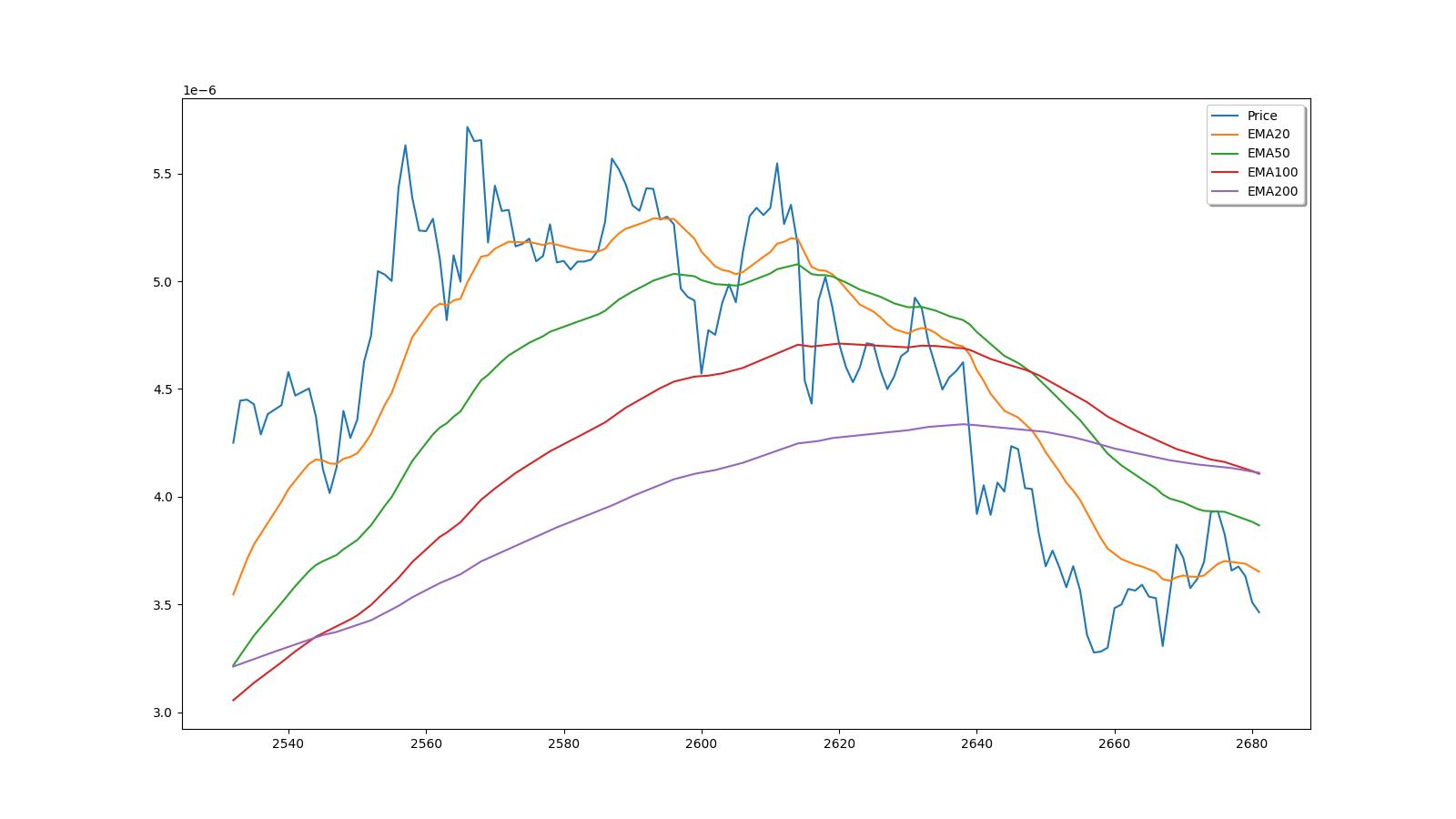 HashCoin Exponential Moving Averages