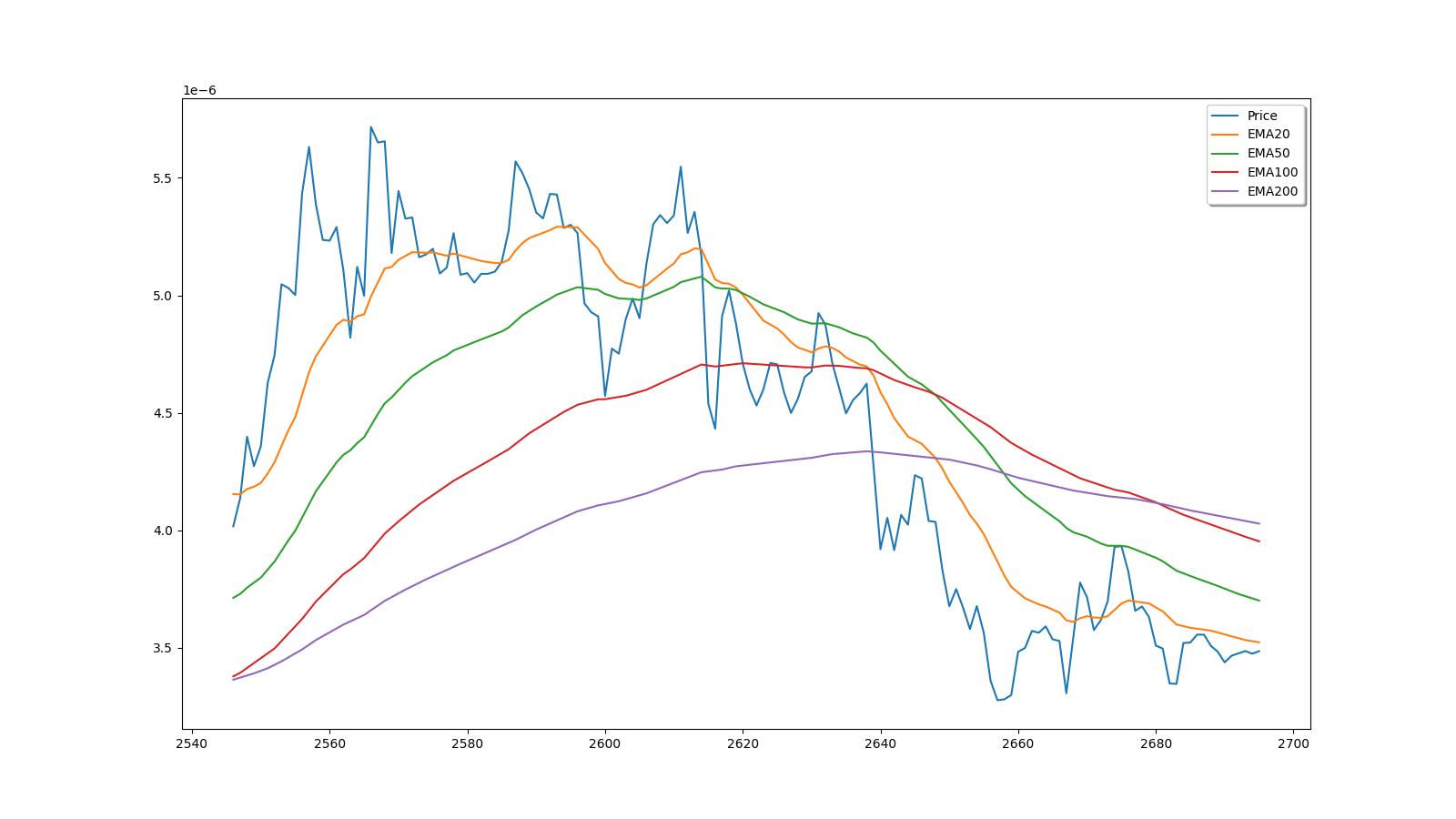 HashCoin Exponential Moving Averages