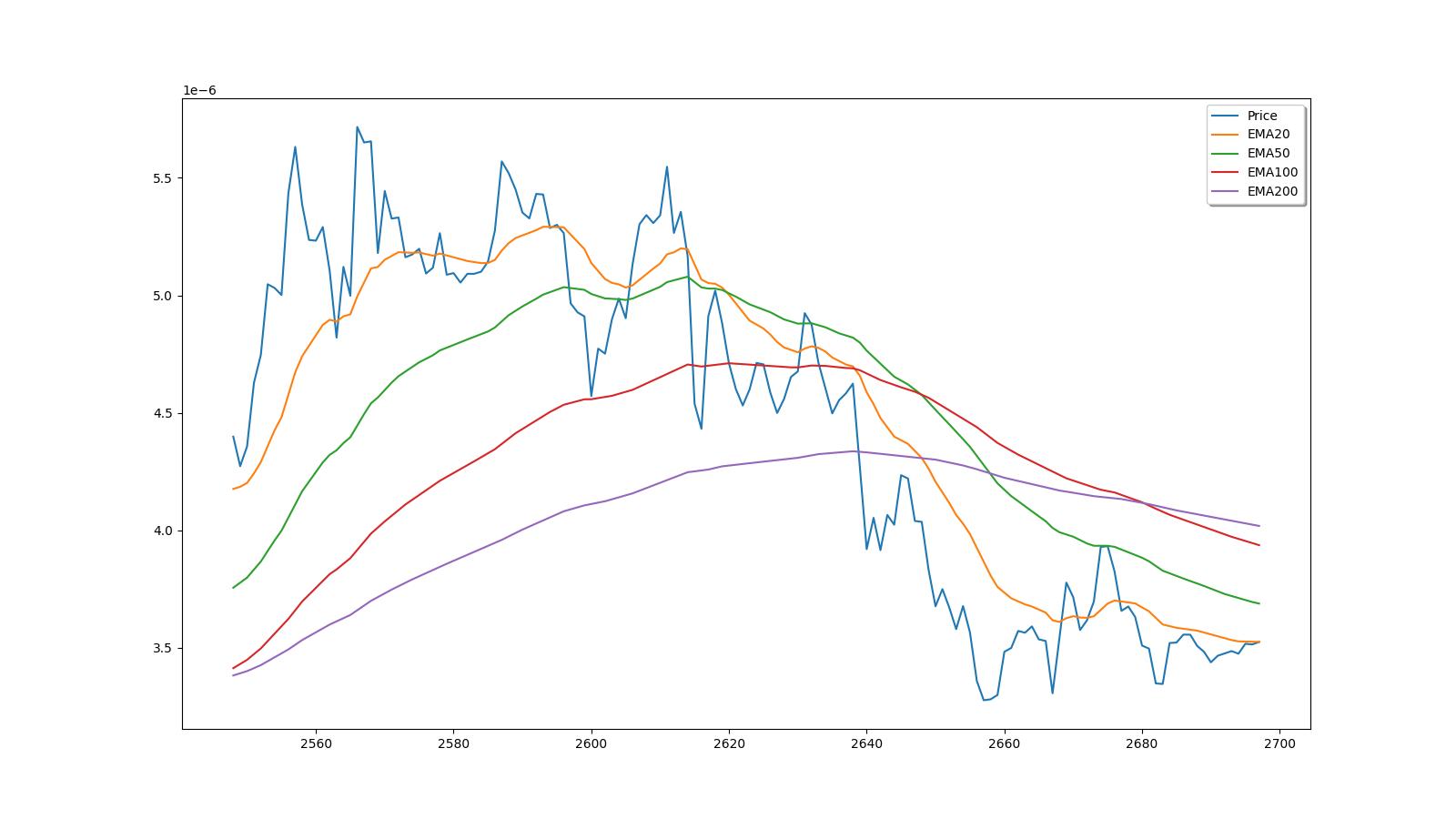 HashCoin Exponential Moving Averages