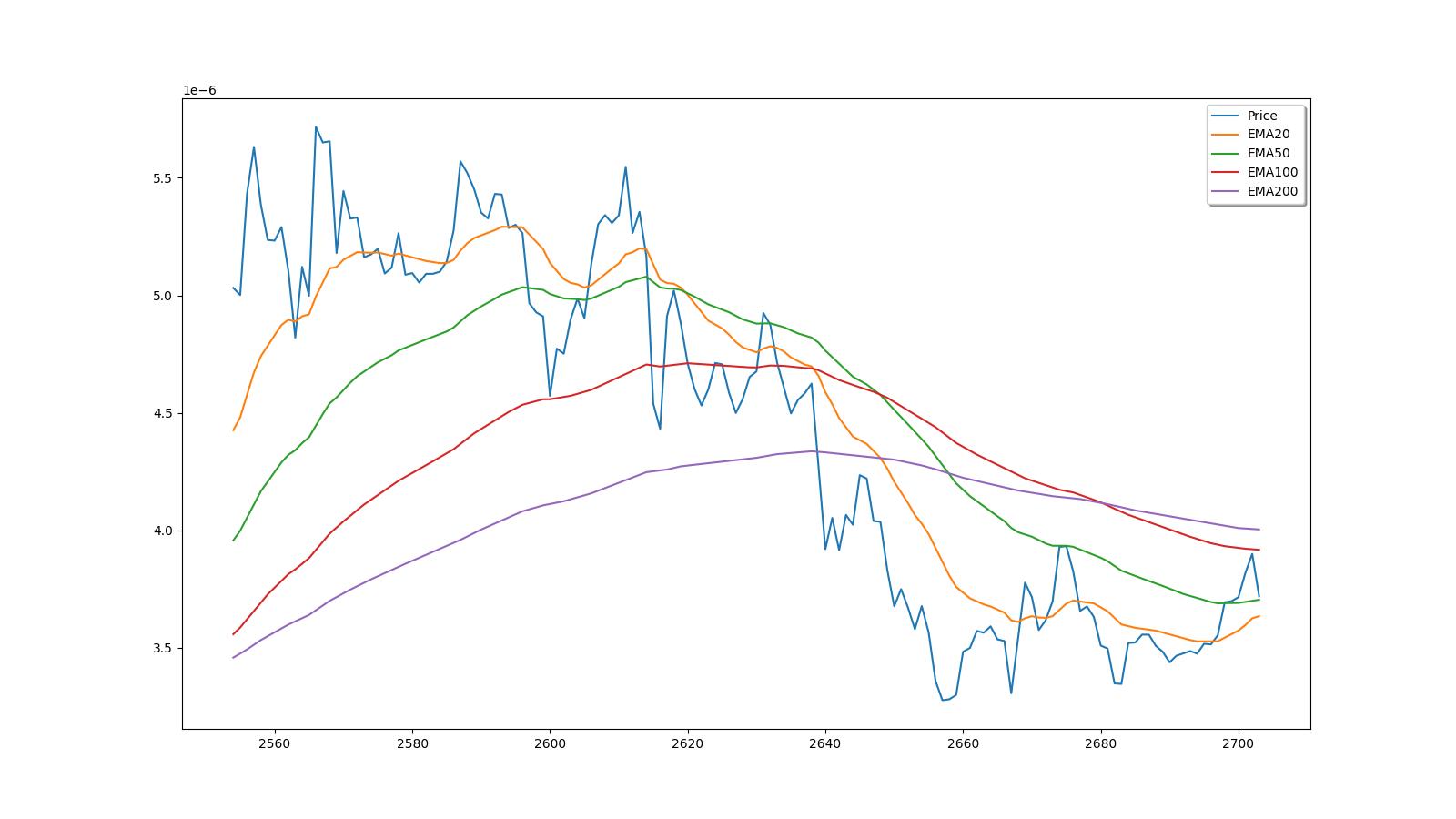 HashCoin Exponential Moving Averages