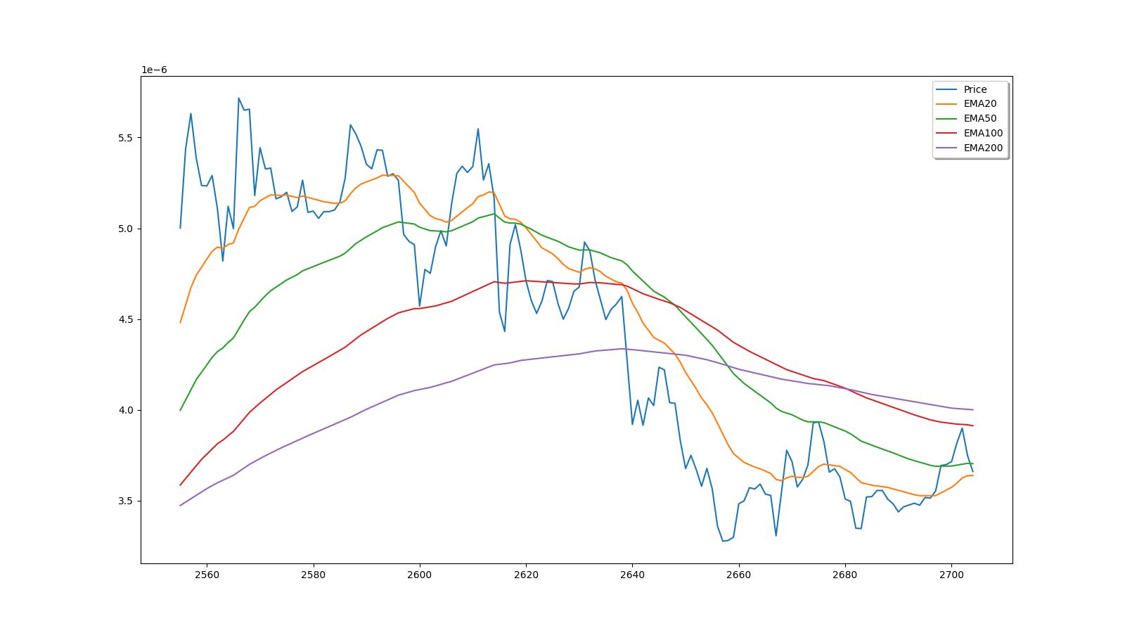 HashCoin Exponential Moving Averages