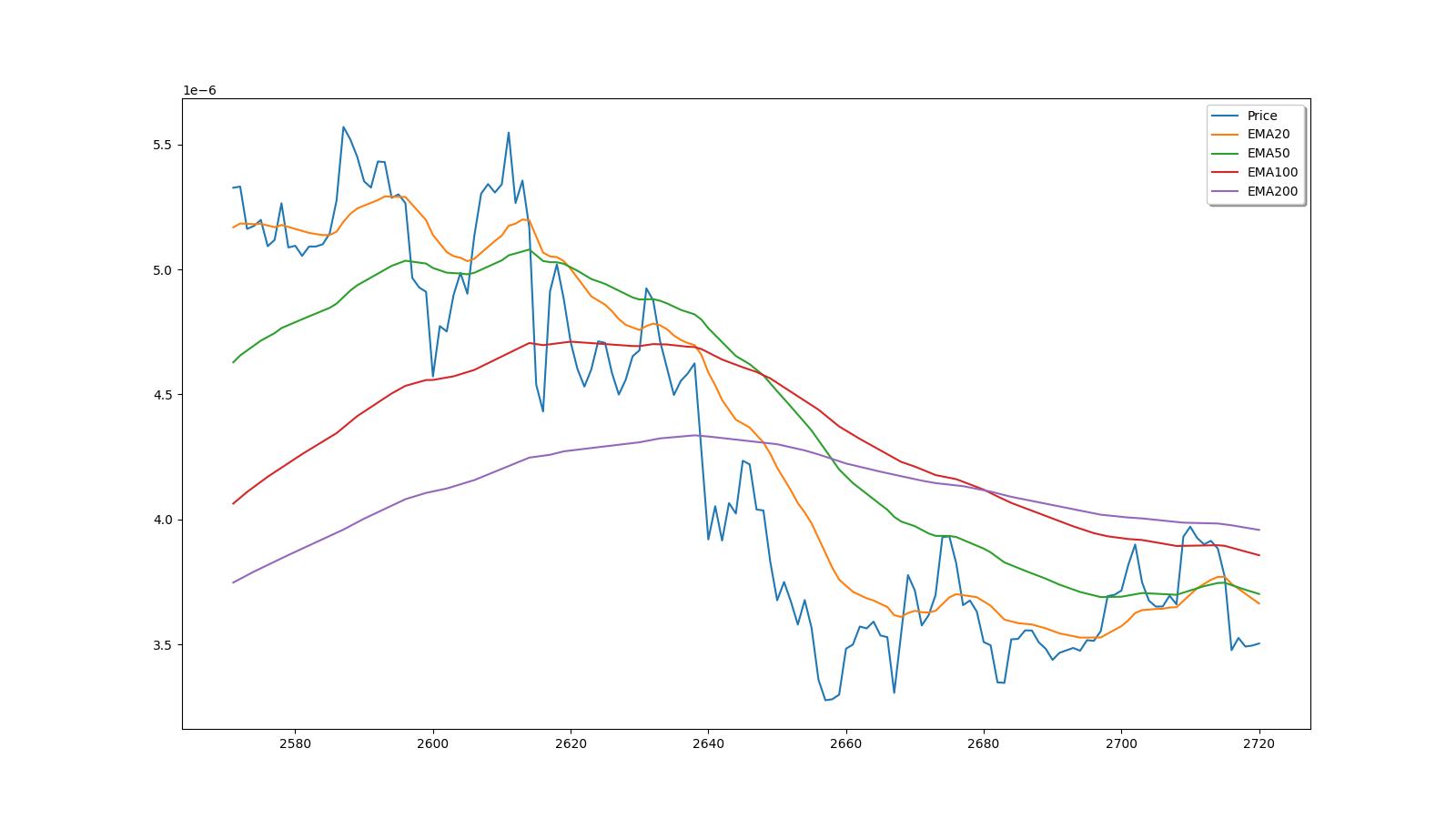 HashCoin Exponential Moving Averages