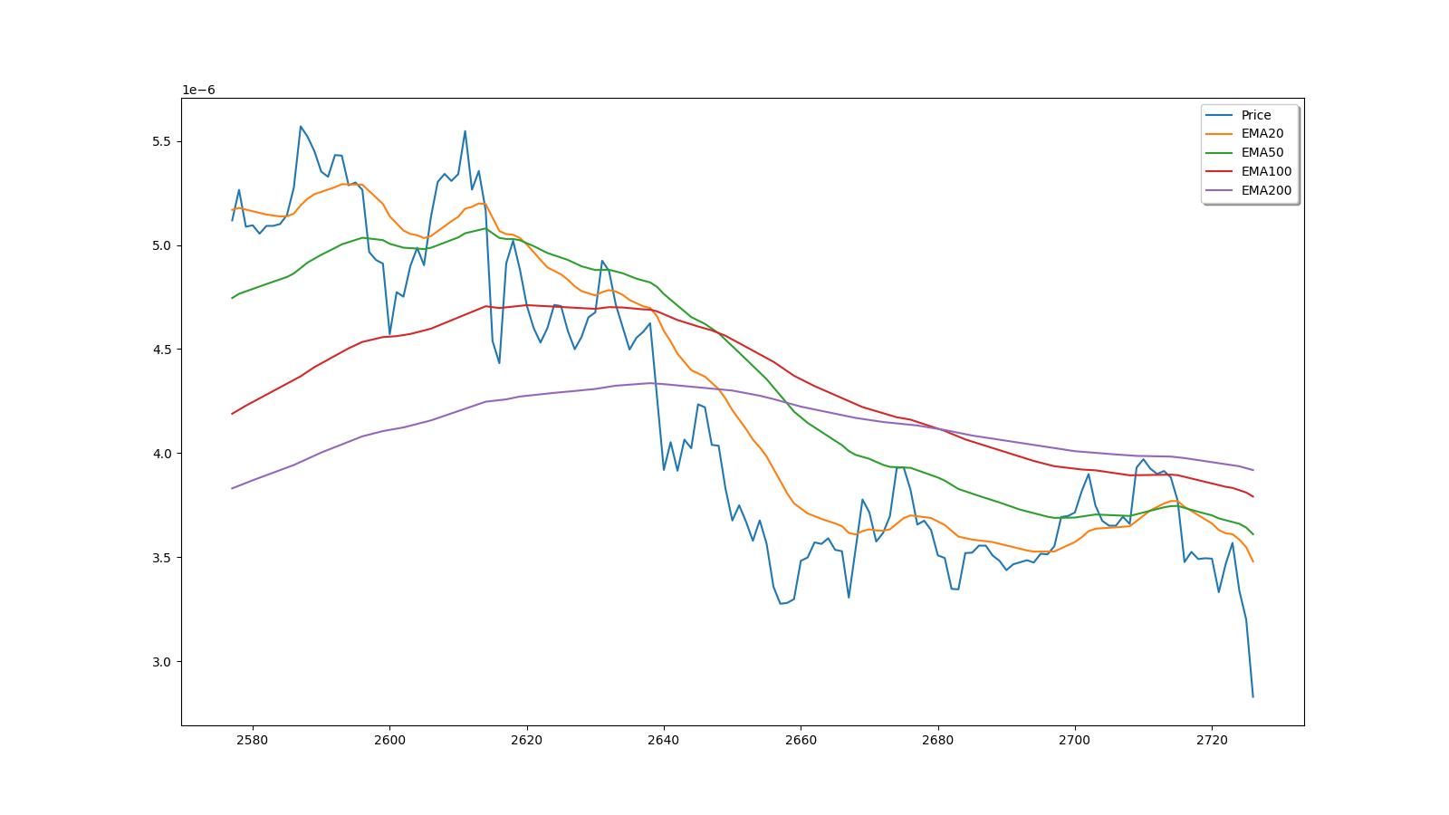 哈希币 Exponential Moving Averages