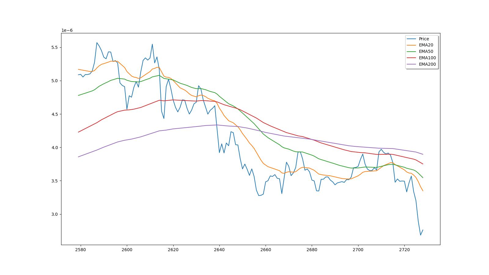 HashCoin Exponential Moving Averages