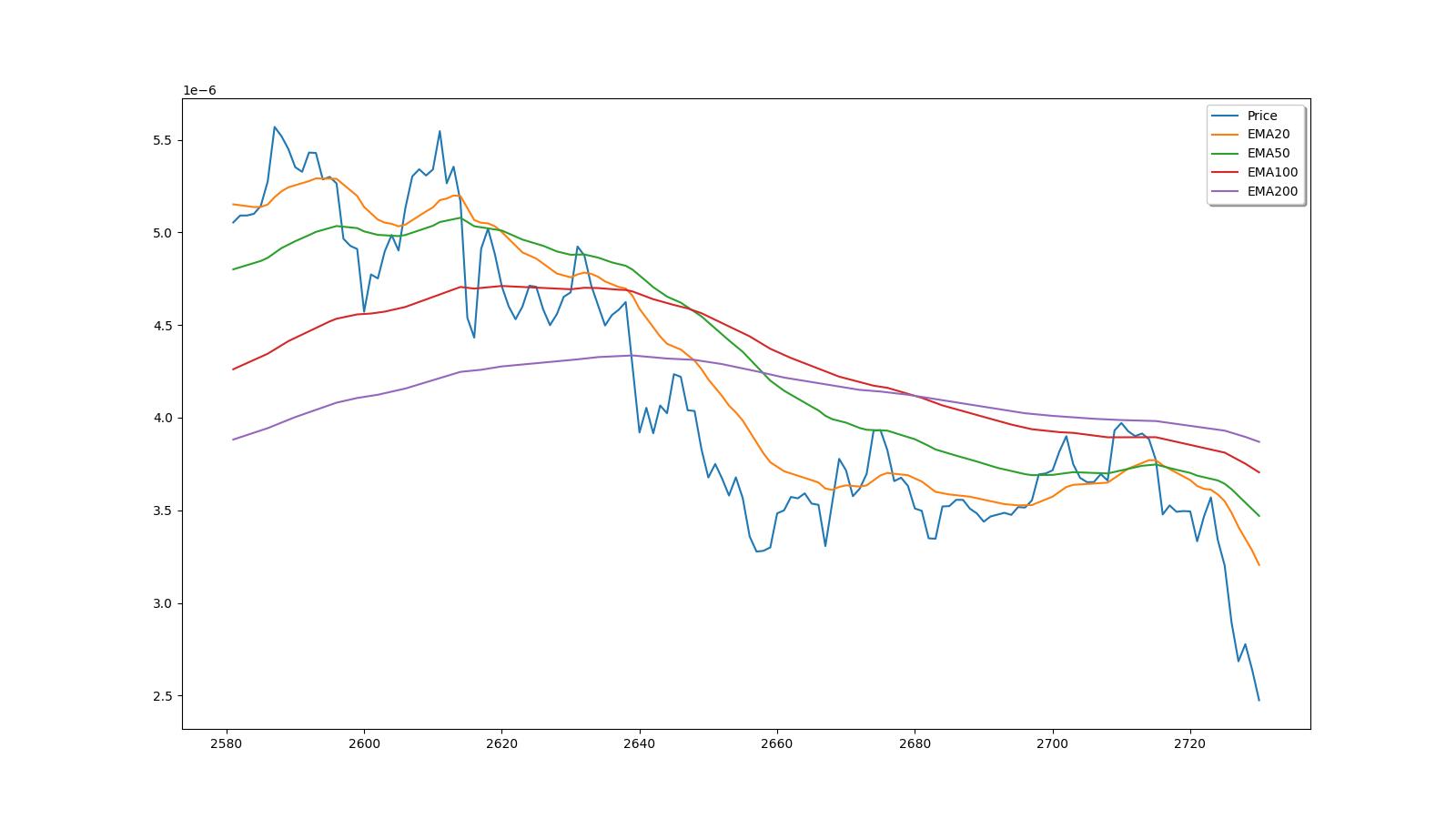 HashCoin Exponential Moving Averages