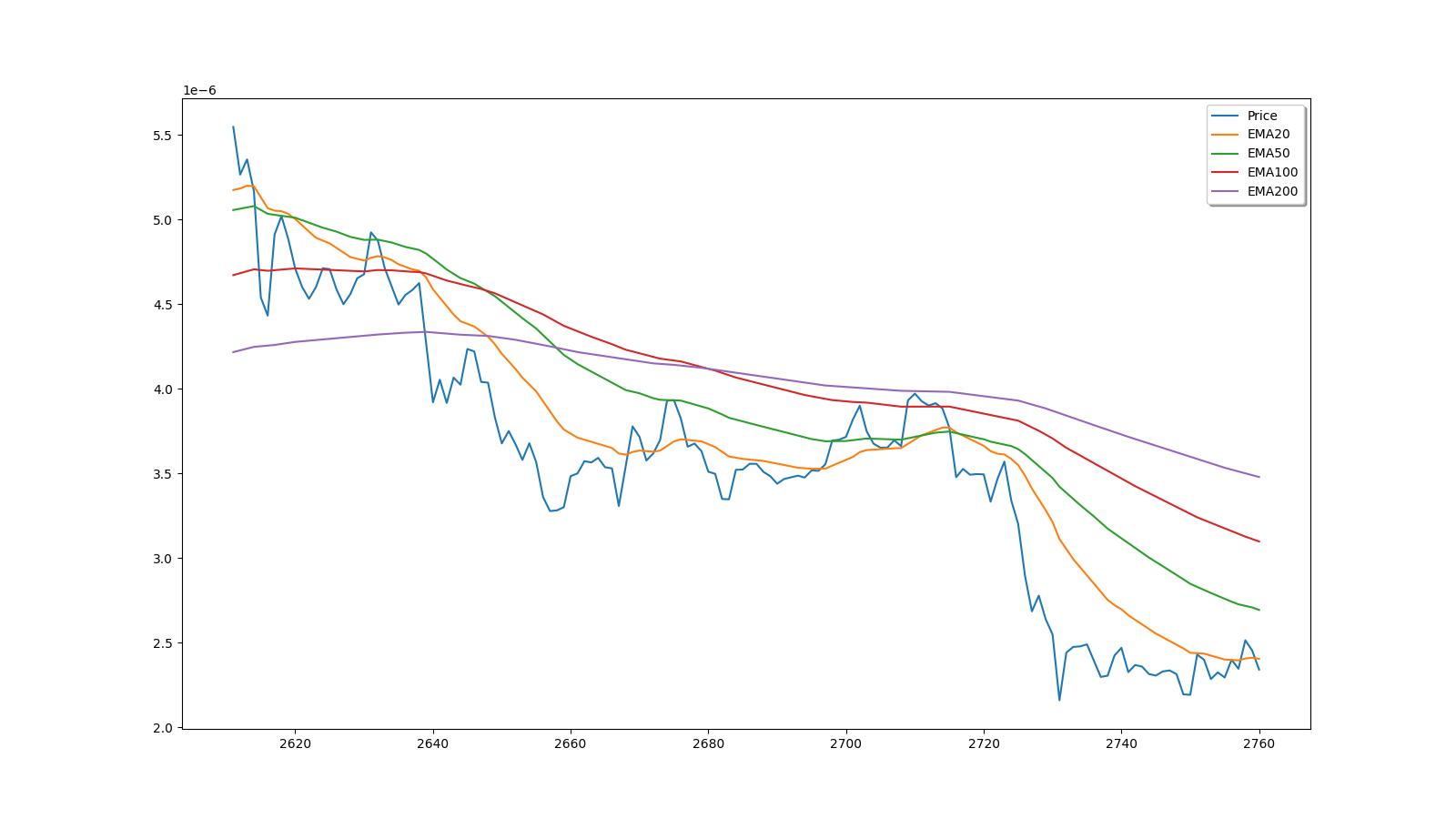 HashCoin Exponential Moving Averages
