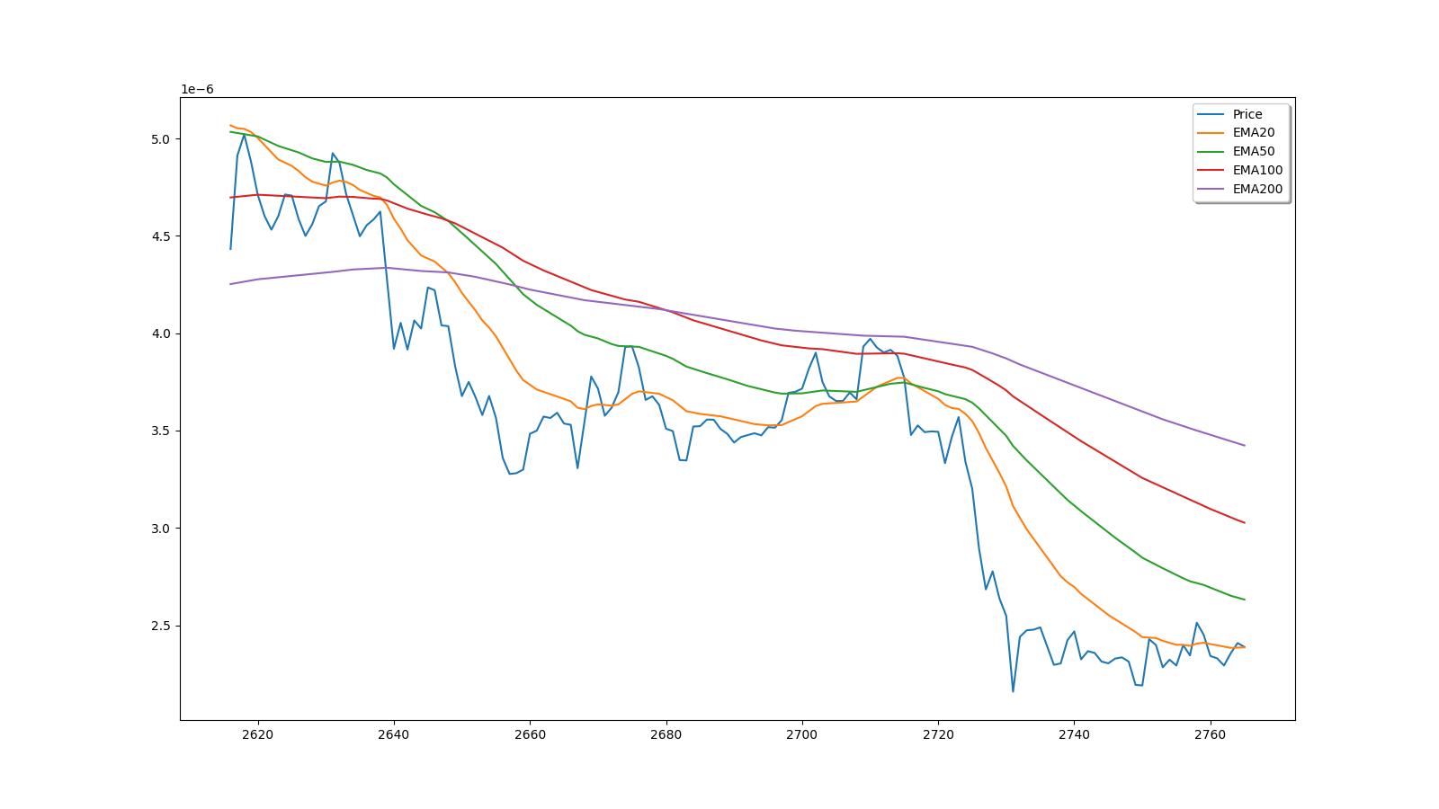 HashCoin Exponential Moving Averages