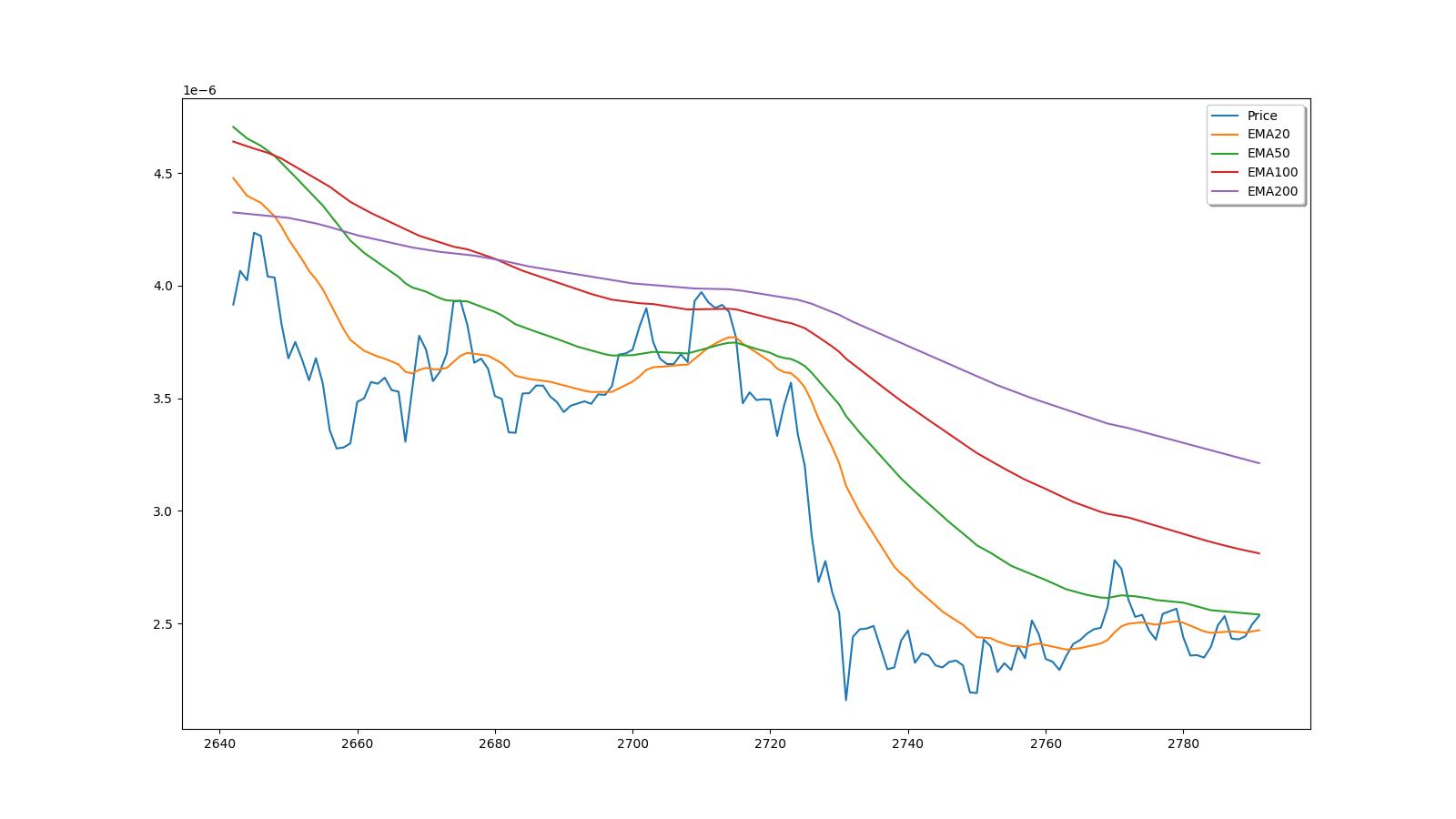 HashCoin Exponential Moving Averages