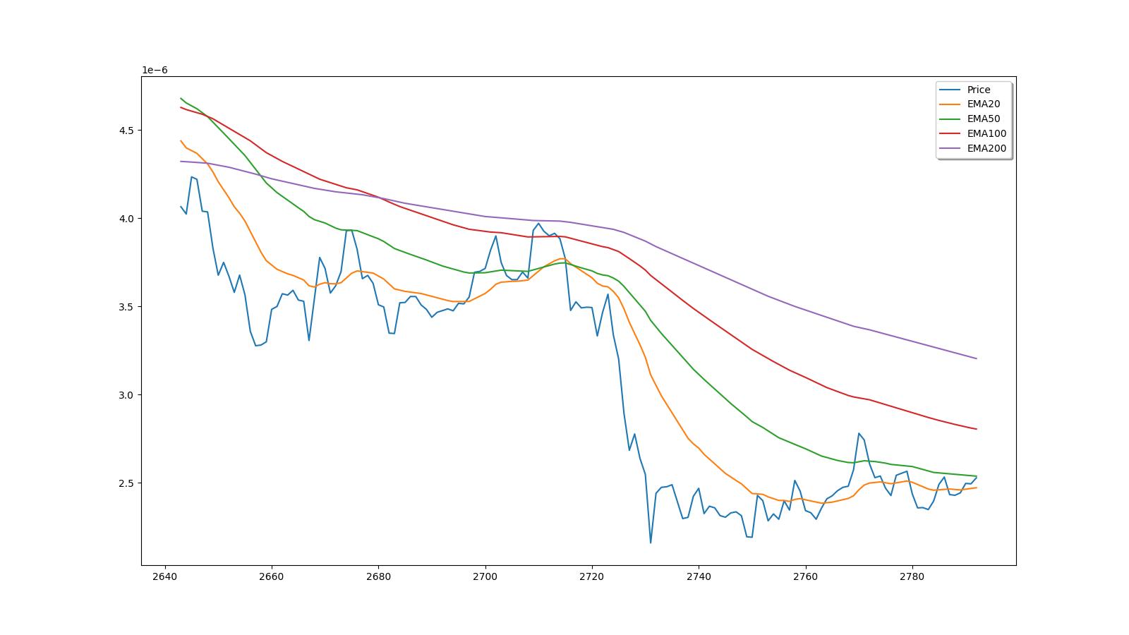 HashCoin Exponential Moving Averages