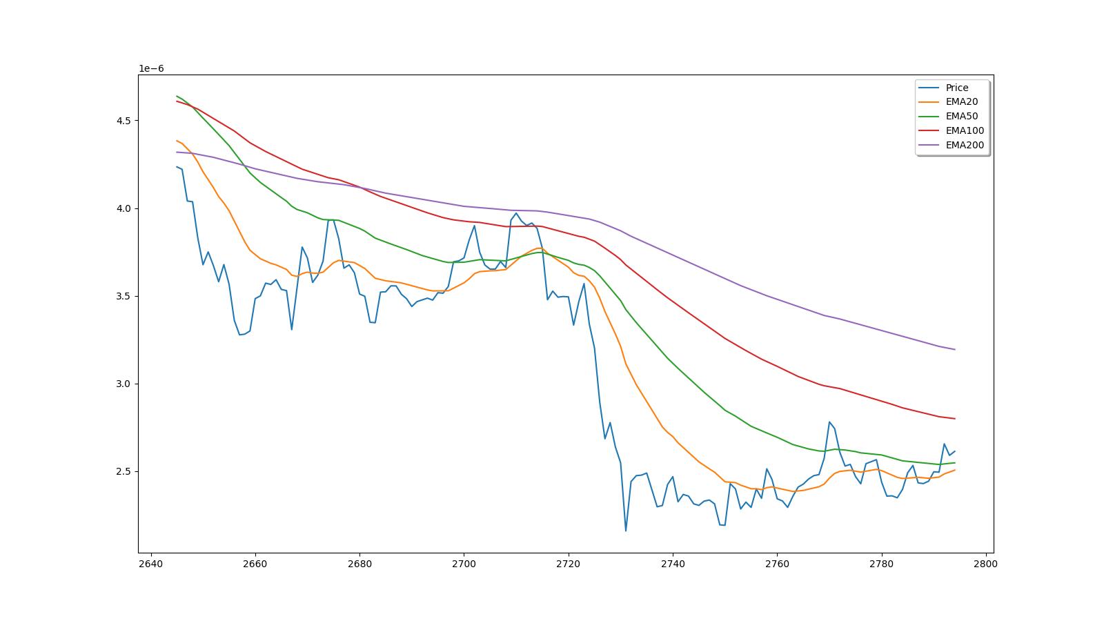 HashCoin Exponential Moving Averages