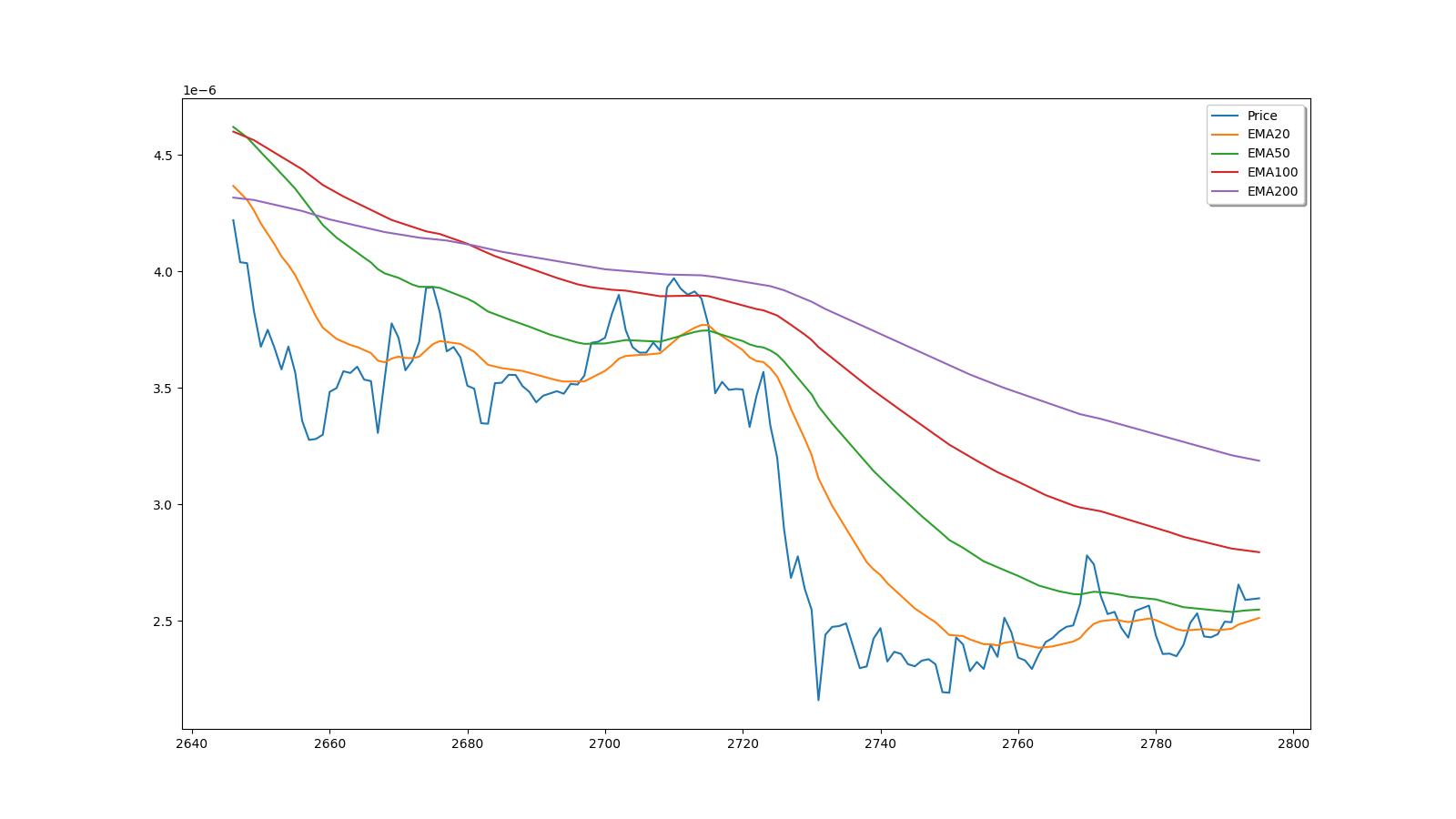 HashCoin Exponential Moving Averages