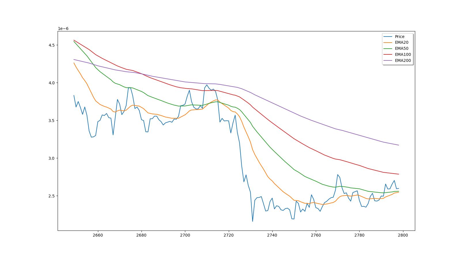 HashCoin Exponential Moving Averages