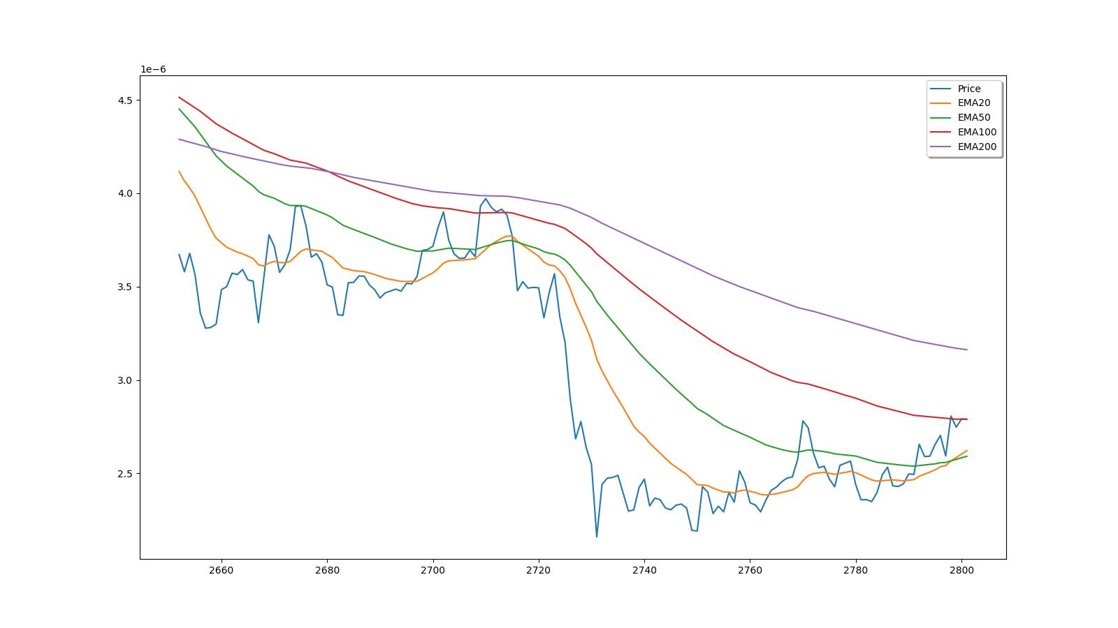 HashCoin Exponential Moving Averages
