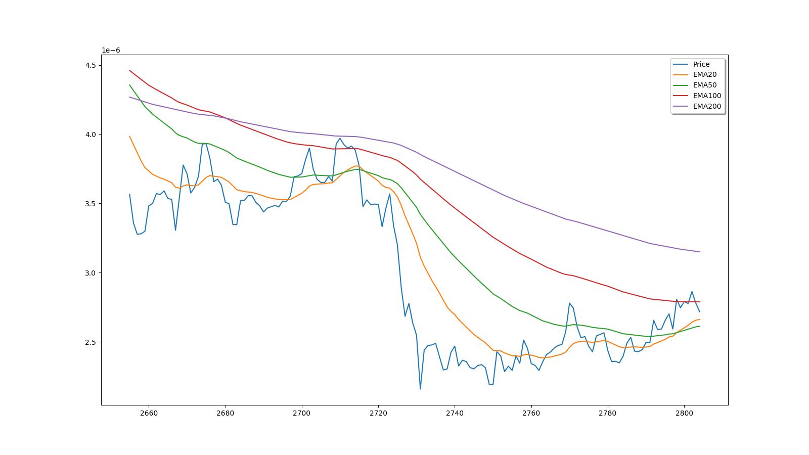 HashCoin Exponential Moving Averages