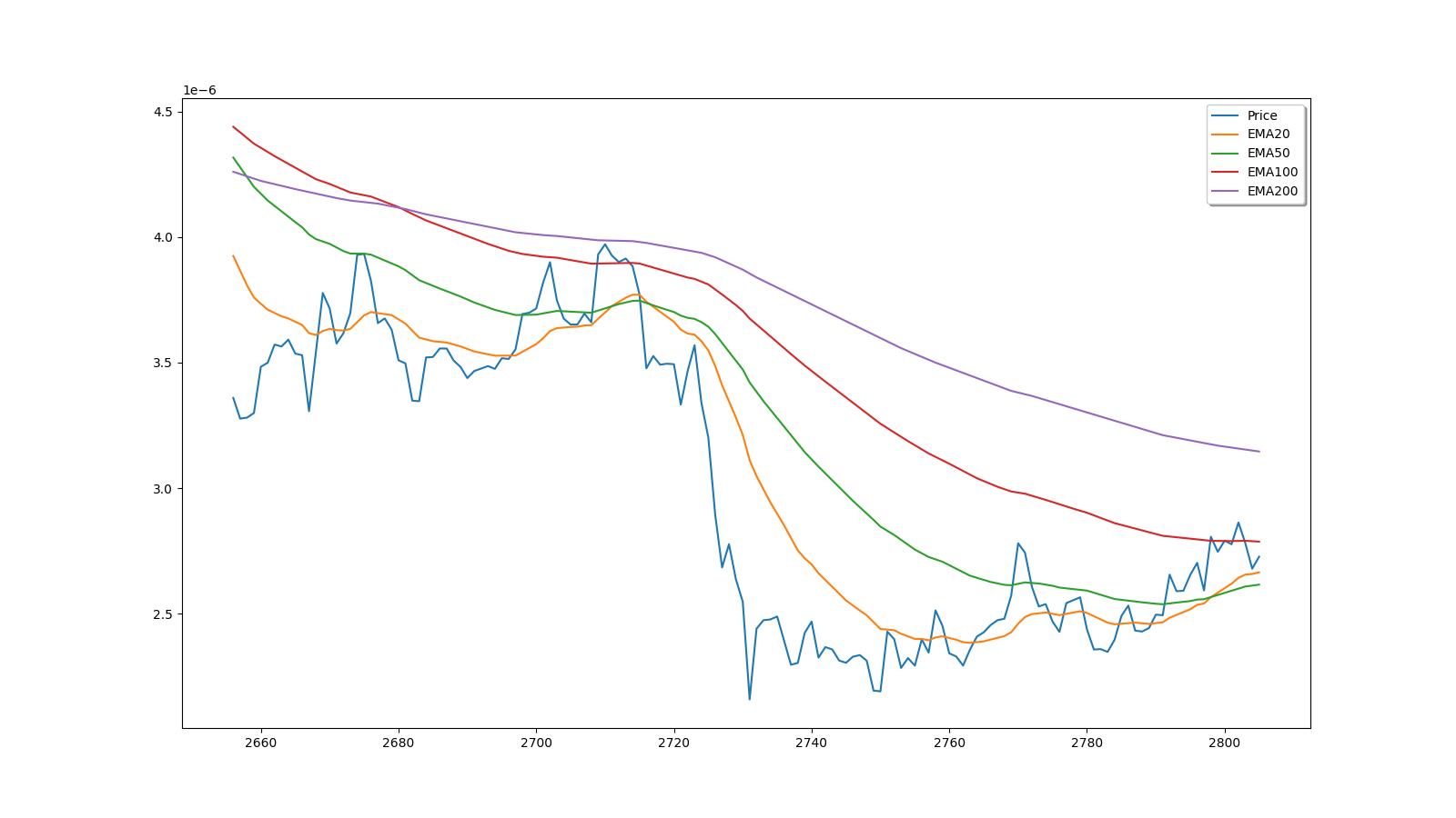 HashCoin Exponential Moving Averages