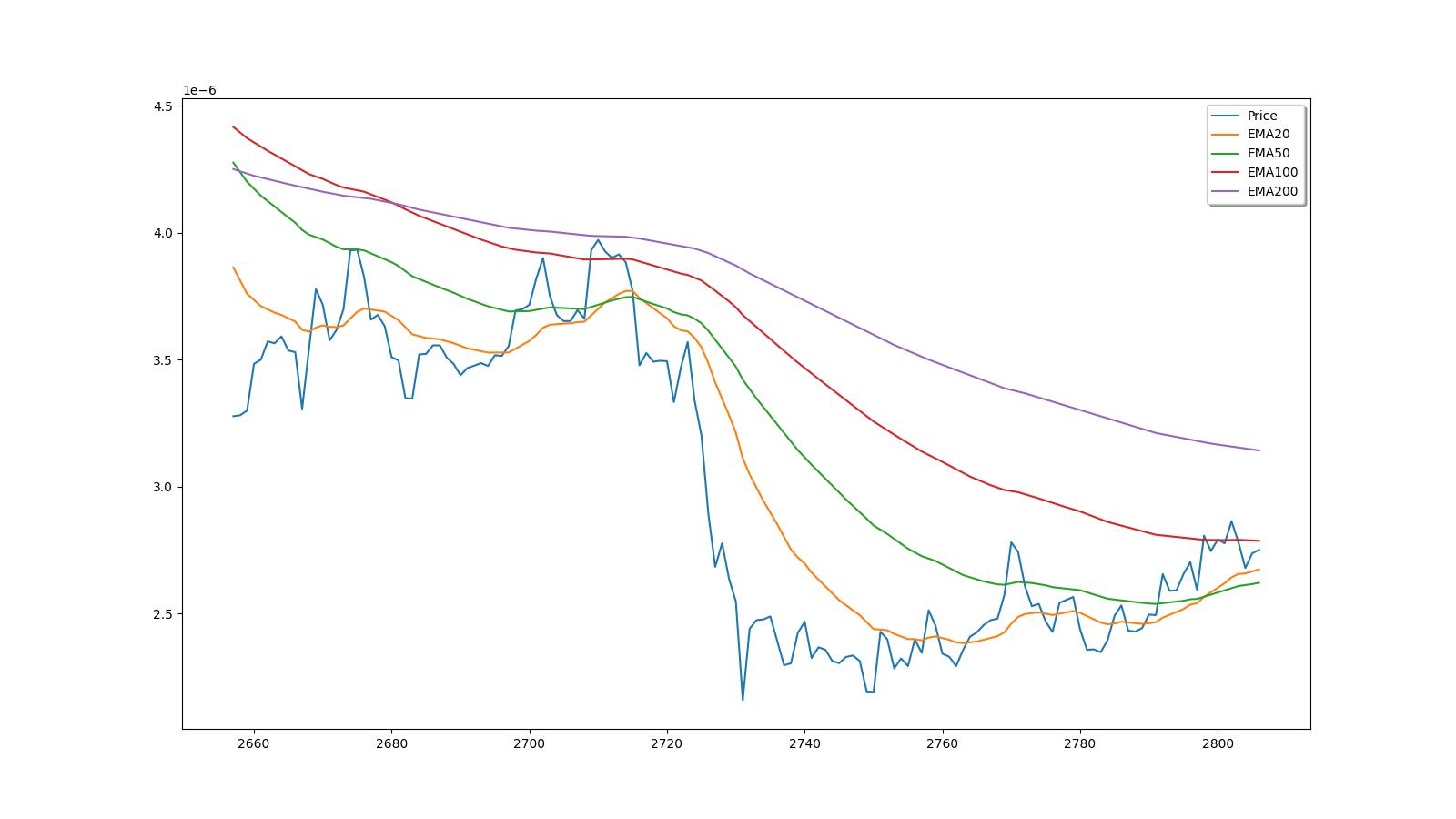 HashCoin Exponential Moving Averages