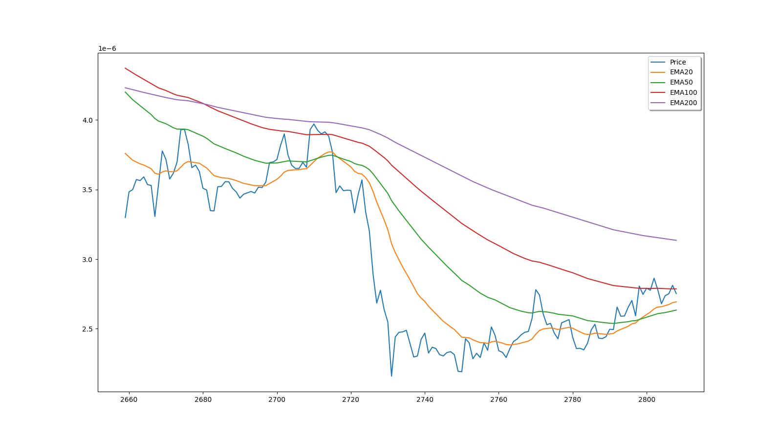 HashCoin Exponential Moving Averages
