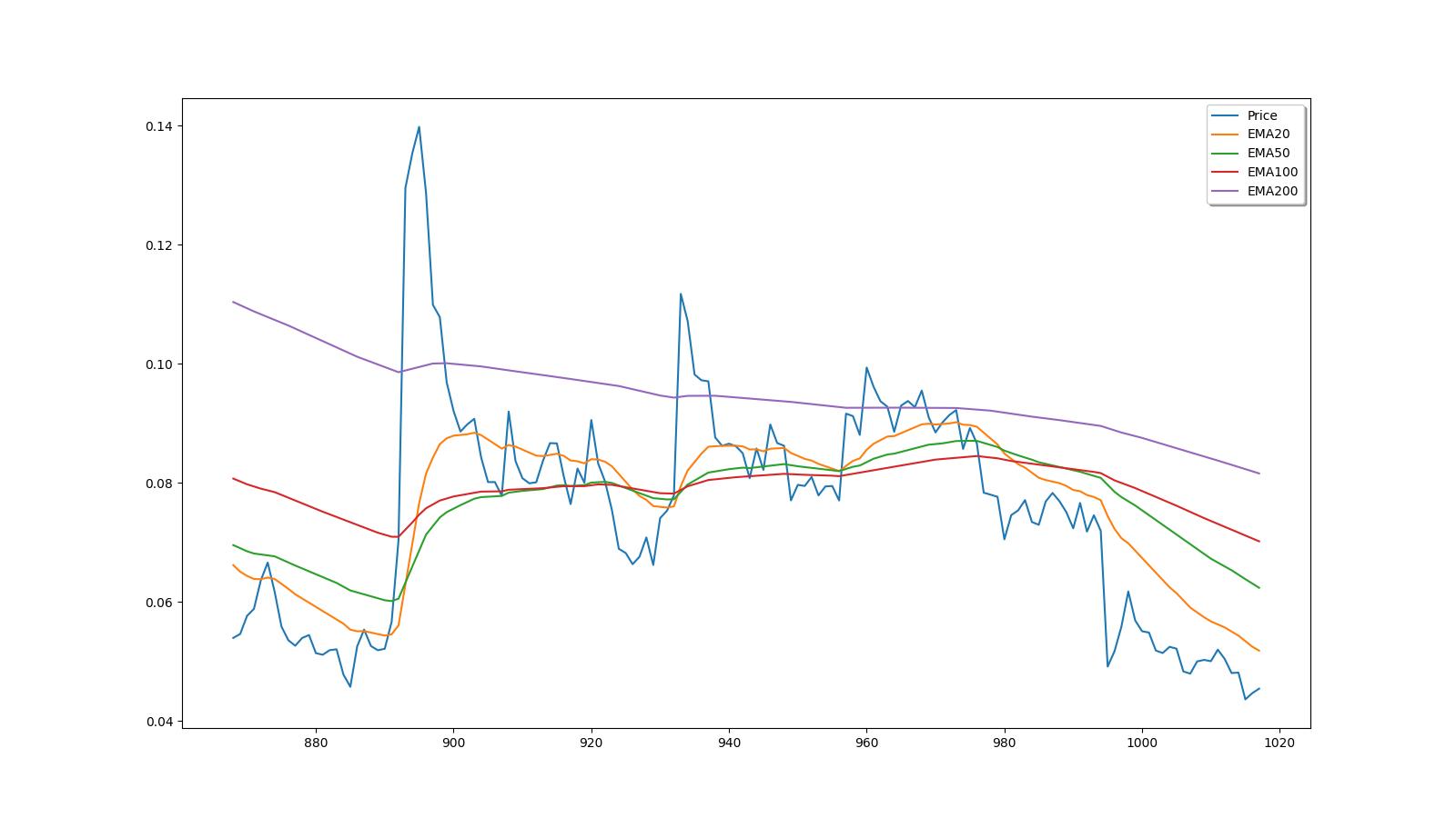 Hashflow Exponential Moving Averages