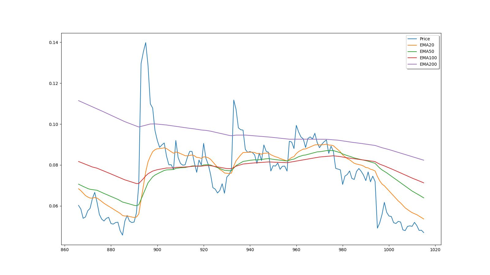 Hashflow Exponential Moving Averages