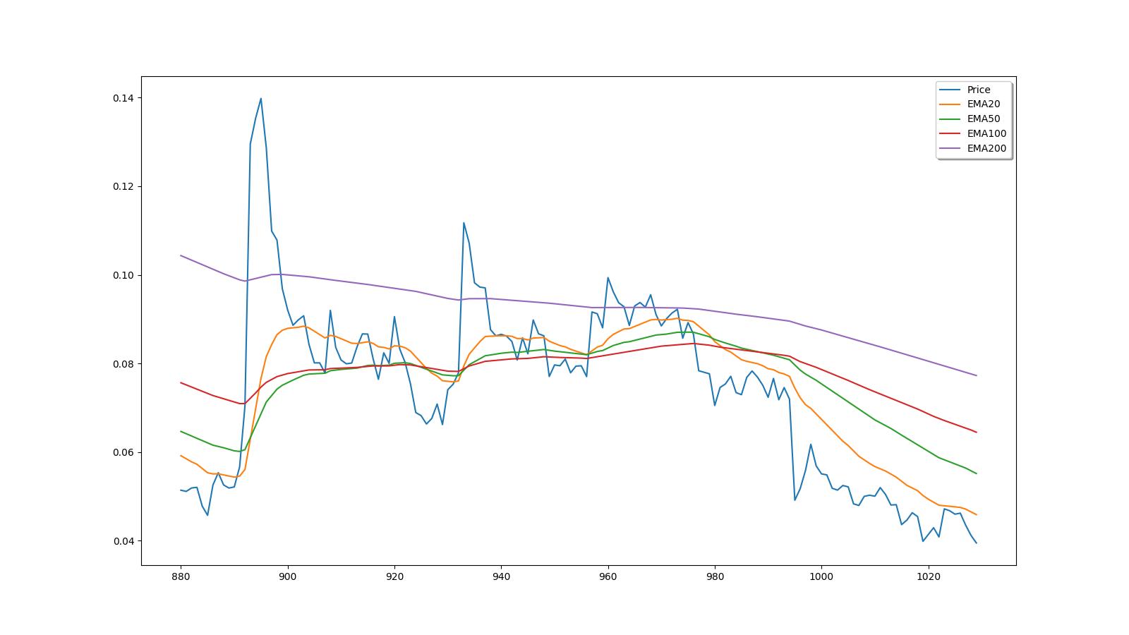 Hashflow Exponential Moving Averages