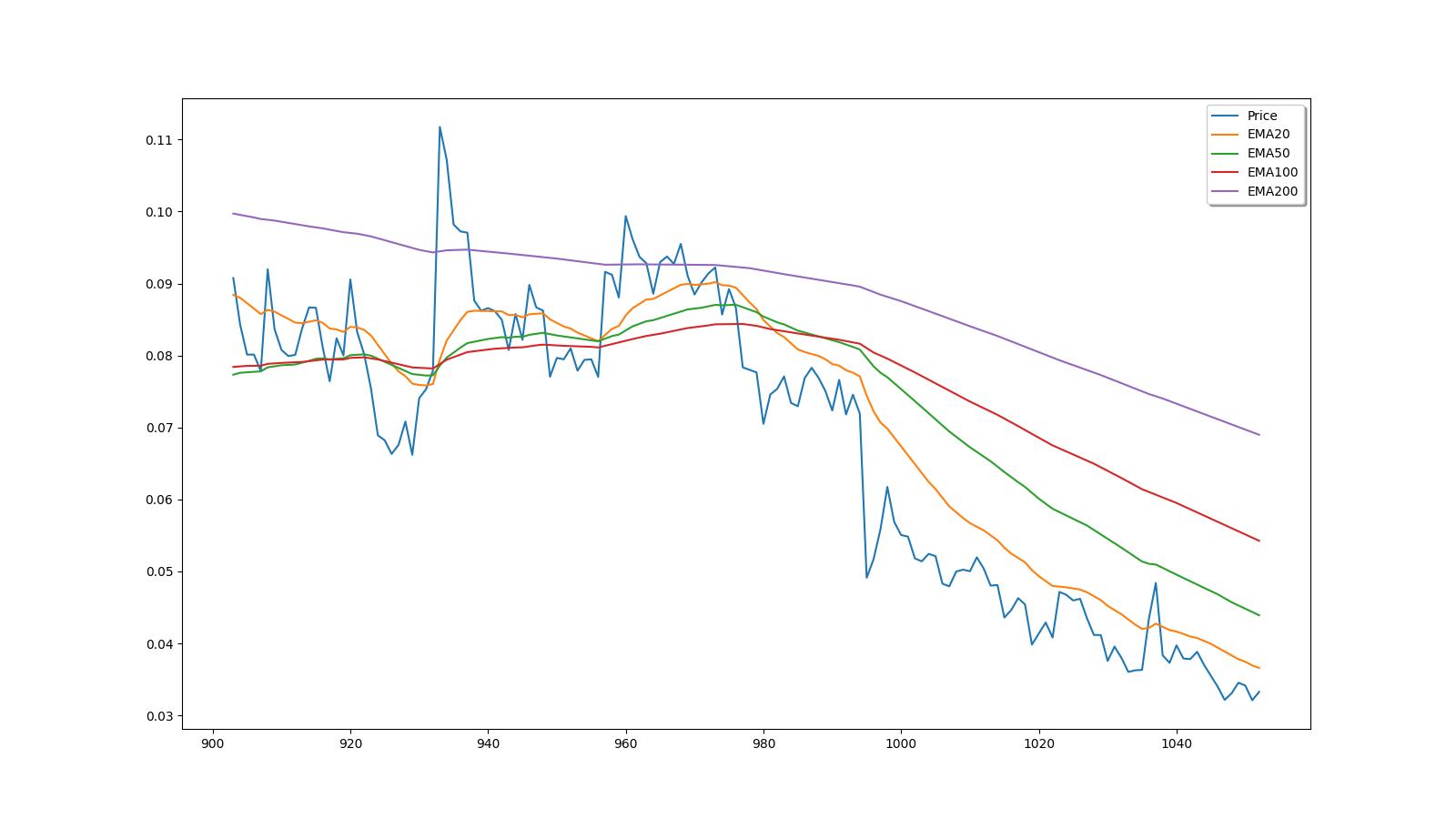 Hashflow Exponential Moving Averages