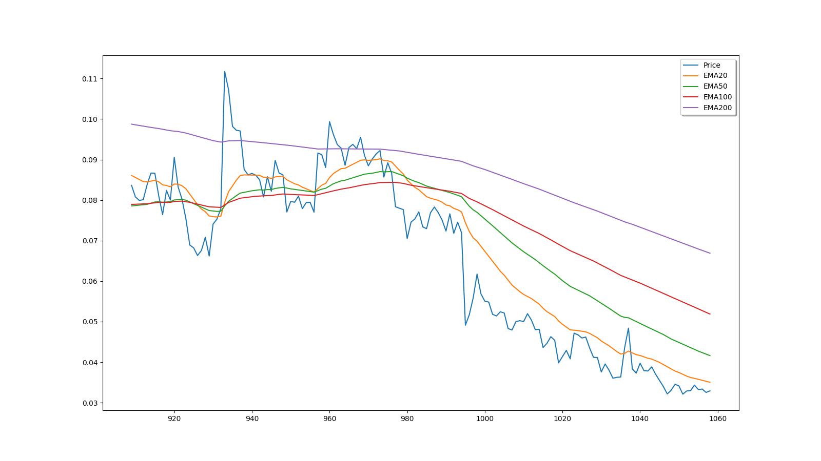 Hashflow Exponential Moving Averages