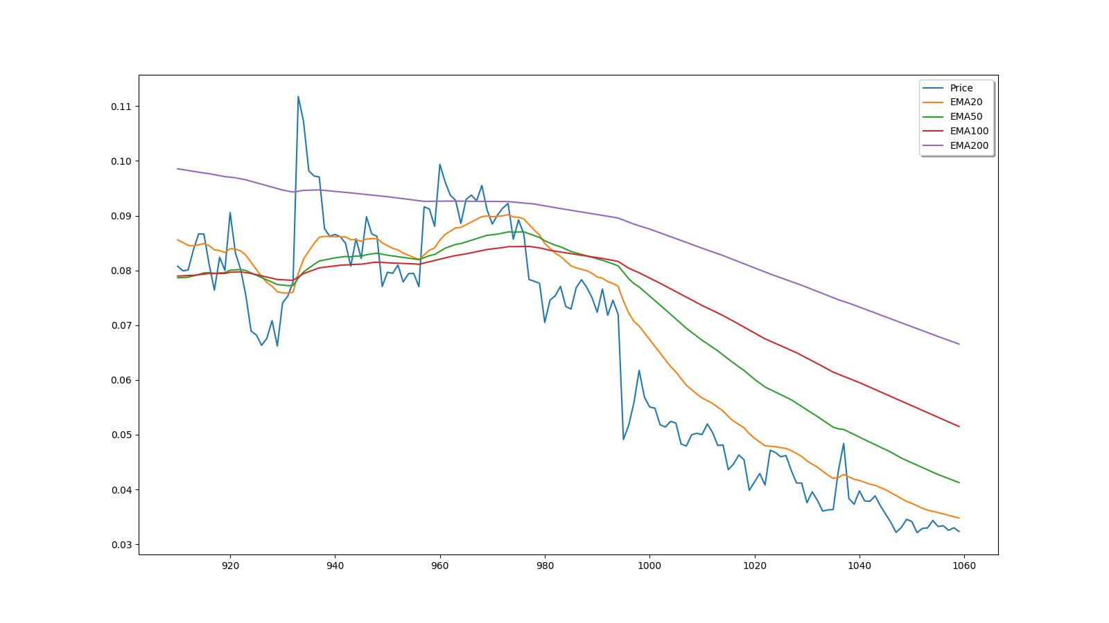 Hashflow Exponential Moving Averages