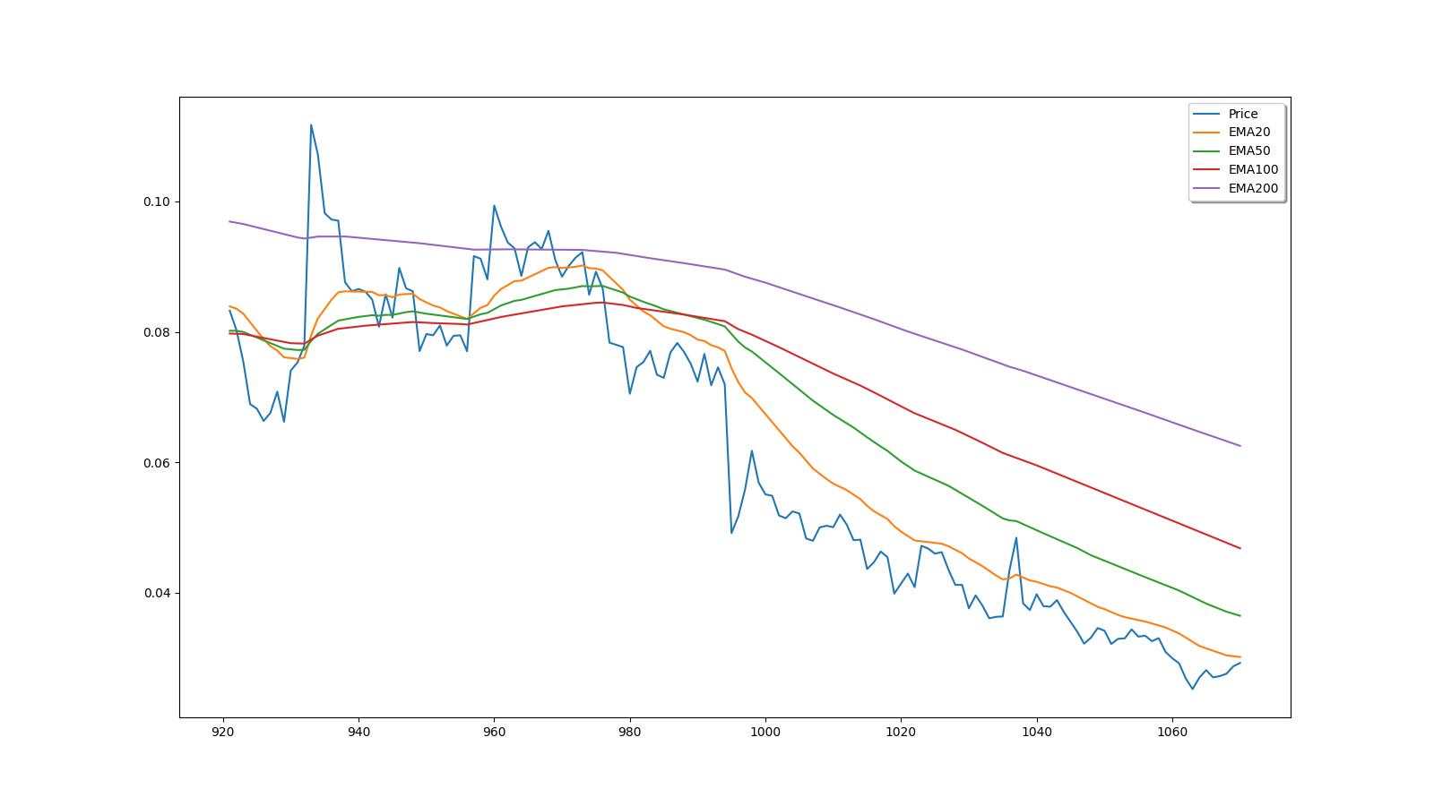 Hashflow Exponential Moving Averages