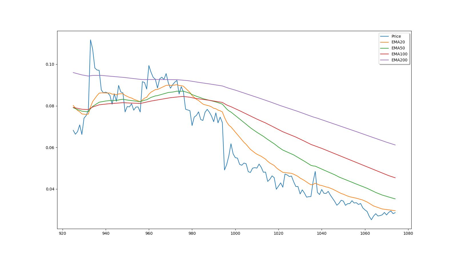 Hashflow Exponential Moving Averages