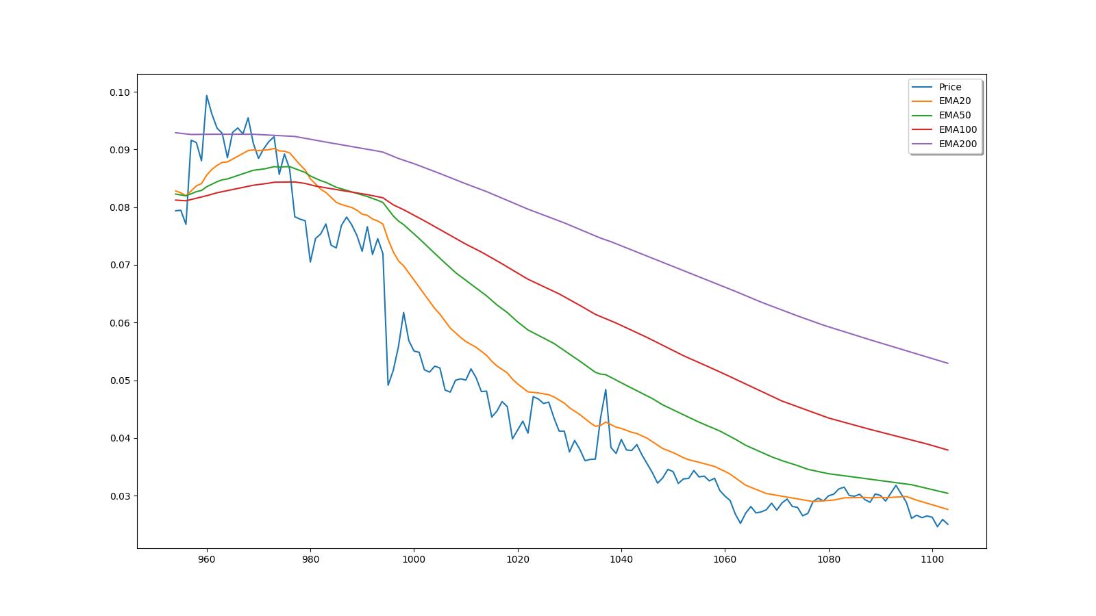Hashflow Exponential Moving Averages