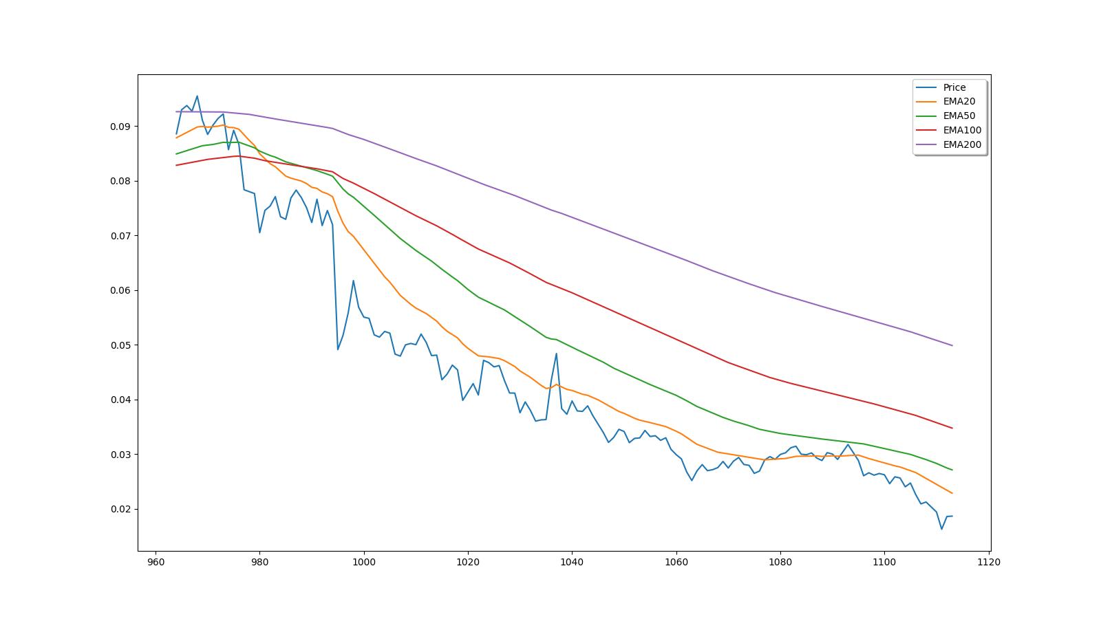 Hashflow Exponential Moving Averages