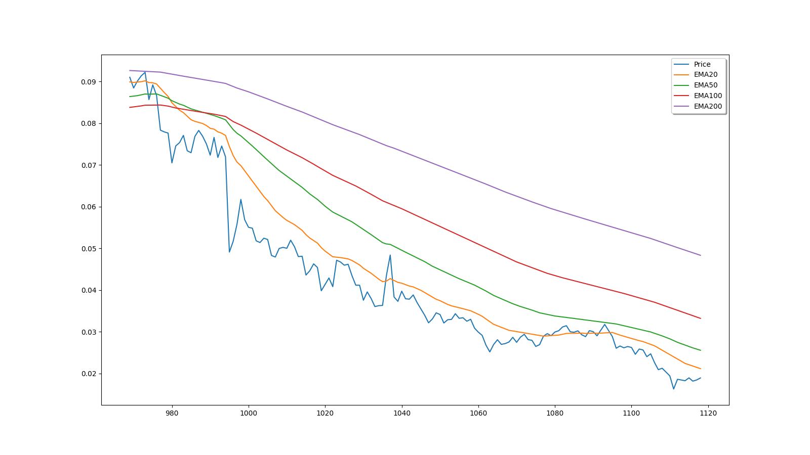 Hashflow Exponential Moving Averages