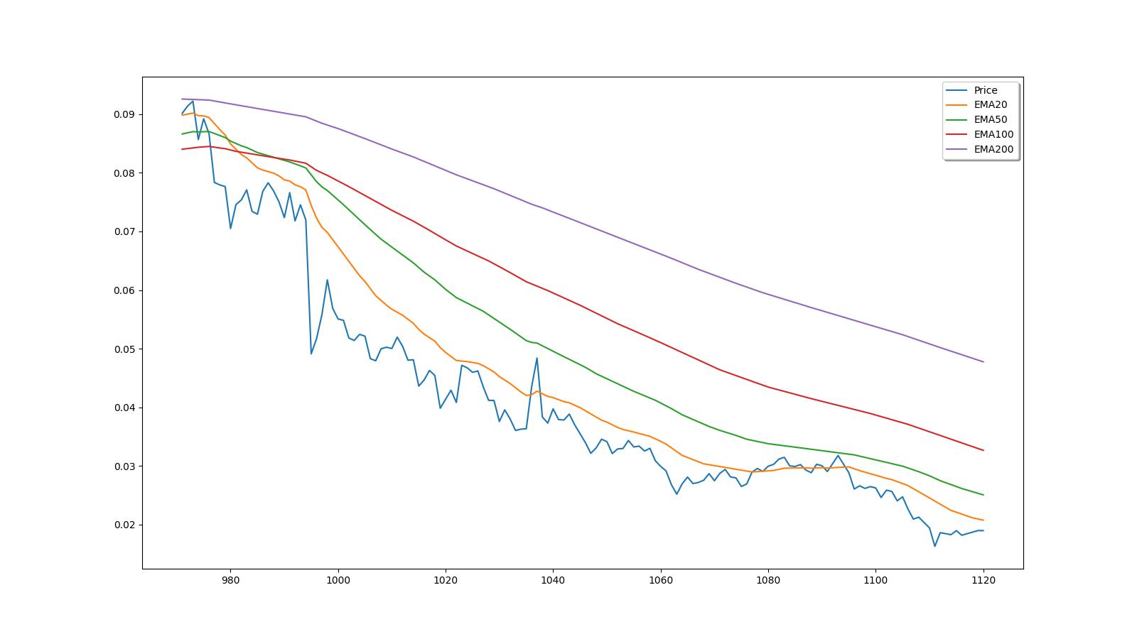 Hashflow Exponential Moving Averages