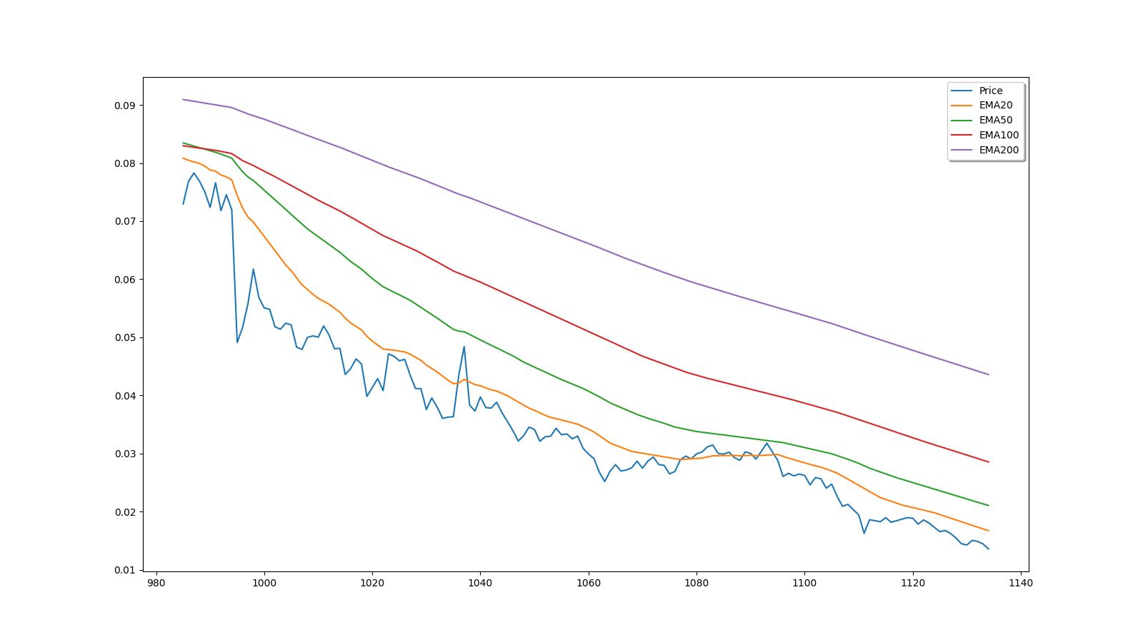 Hashflow Exponential Moving Averages