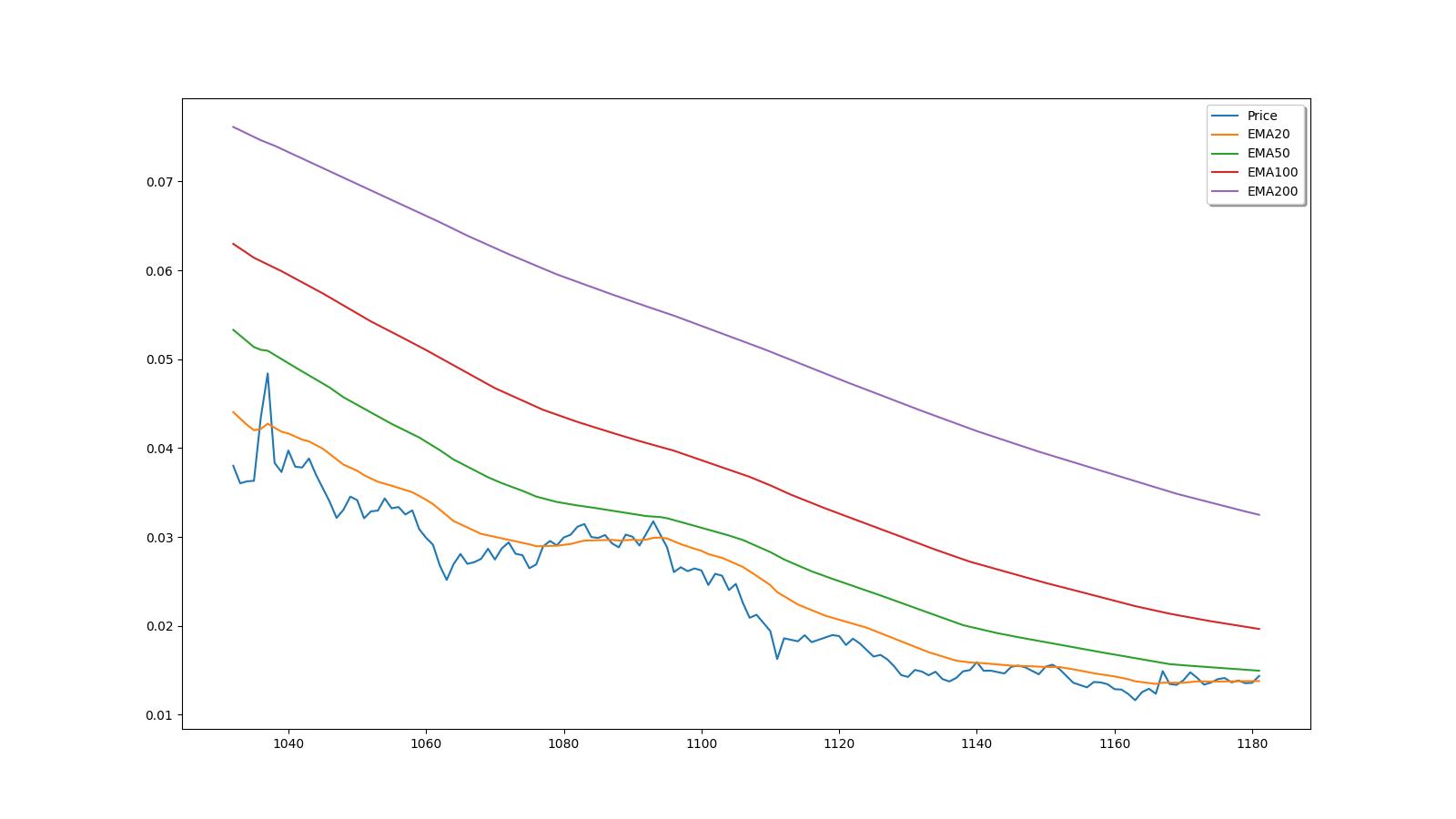 Hashflow Exponential Moving Averages