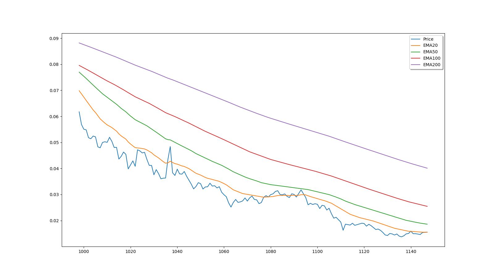 Hashflow Exponential Moving Averages