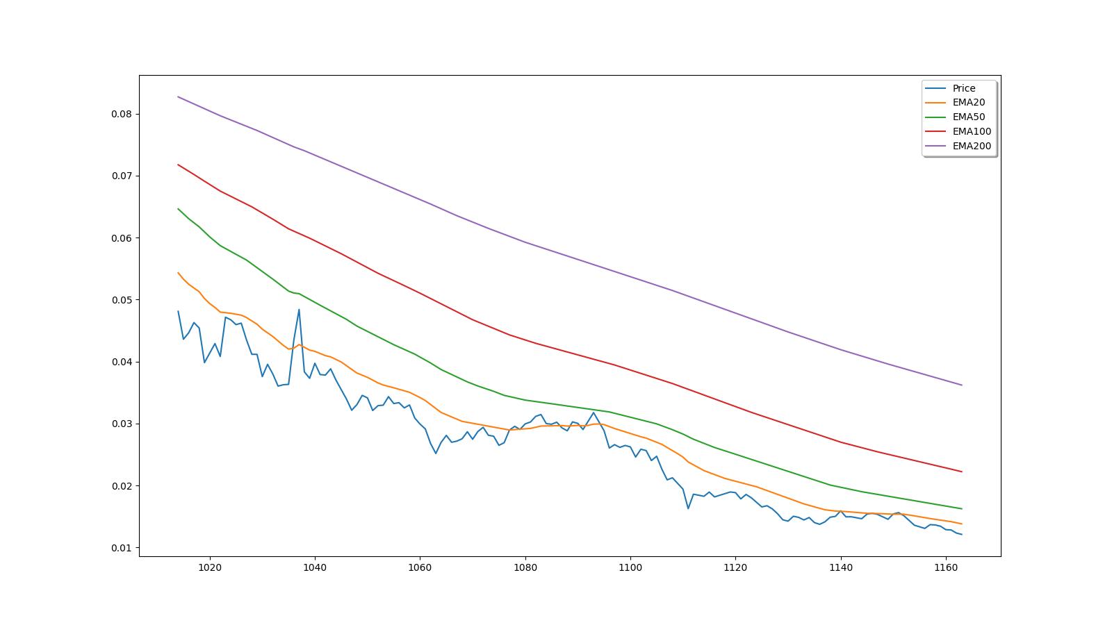 Hashflow Exponential Moving Averages