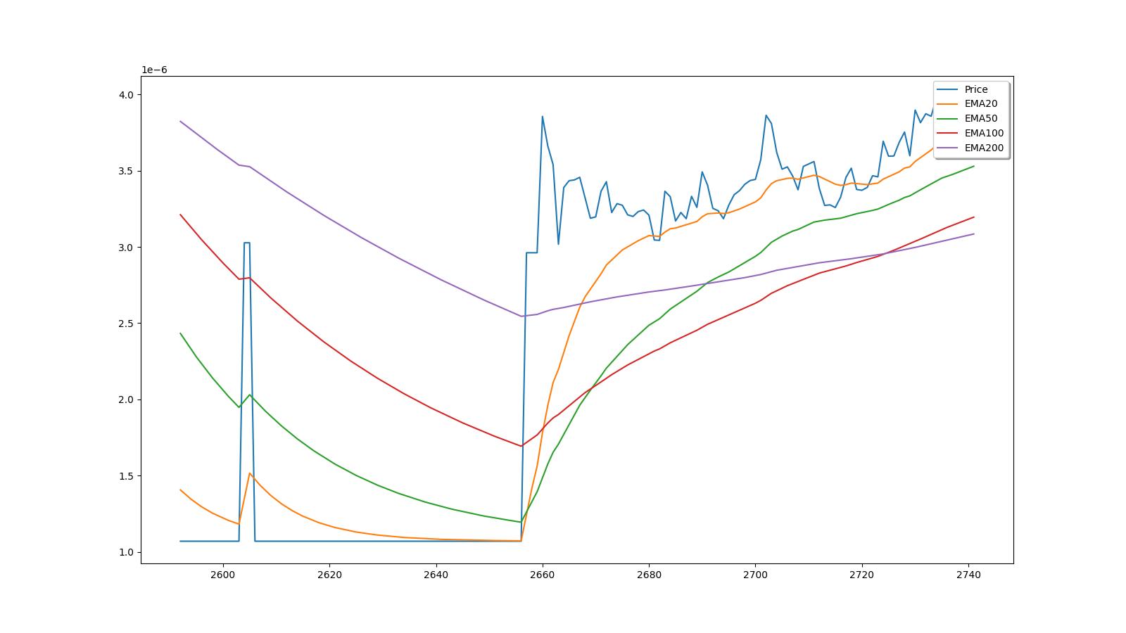Hashgard Exponential Moving Averages