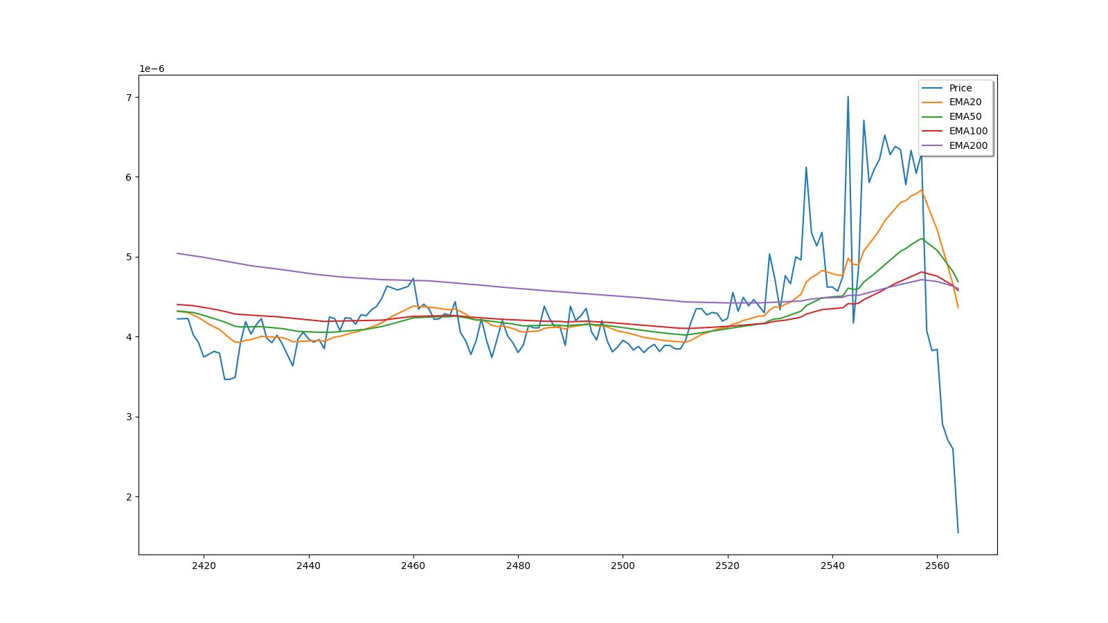 Hashgard Exponential Moving Averages